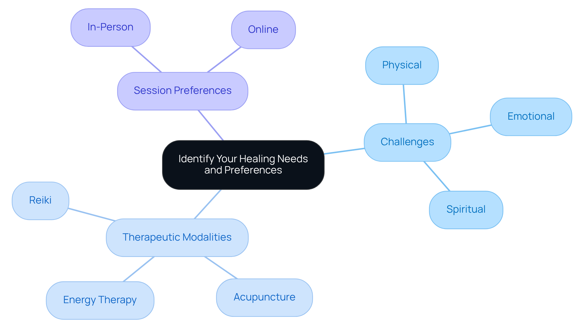 This mindmap helps you explore your healing journey. Start at the center with your healing needs, then follow the branches to see different challenges, preferred therapies, and session types that resonate with you.