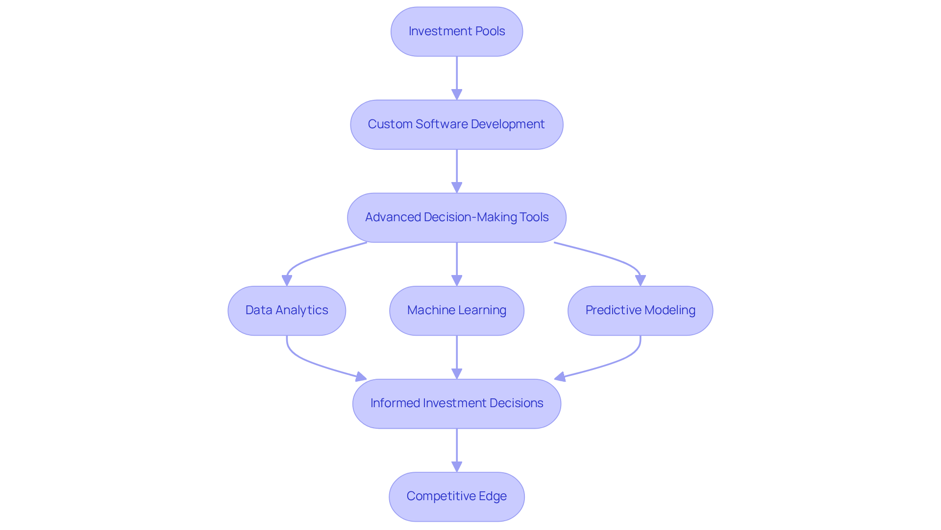 This flowchart illustrates how investment pools can enhance their decision-making process. Start with the need for custom software, which leads to advanced tools that help make informed decisions, ultimately giving a competitive edge in the market. This flowchart illustrates how investment pools can enhance their decision-making process. Start with the need for custom software, which leads to advanced tools that help make informed decisions, ultimately giving a competitive edge in the market.