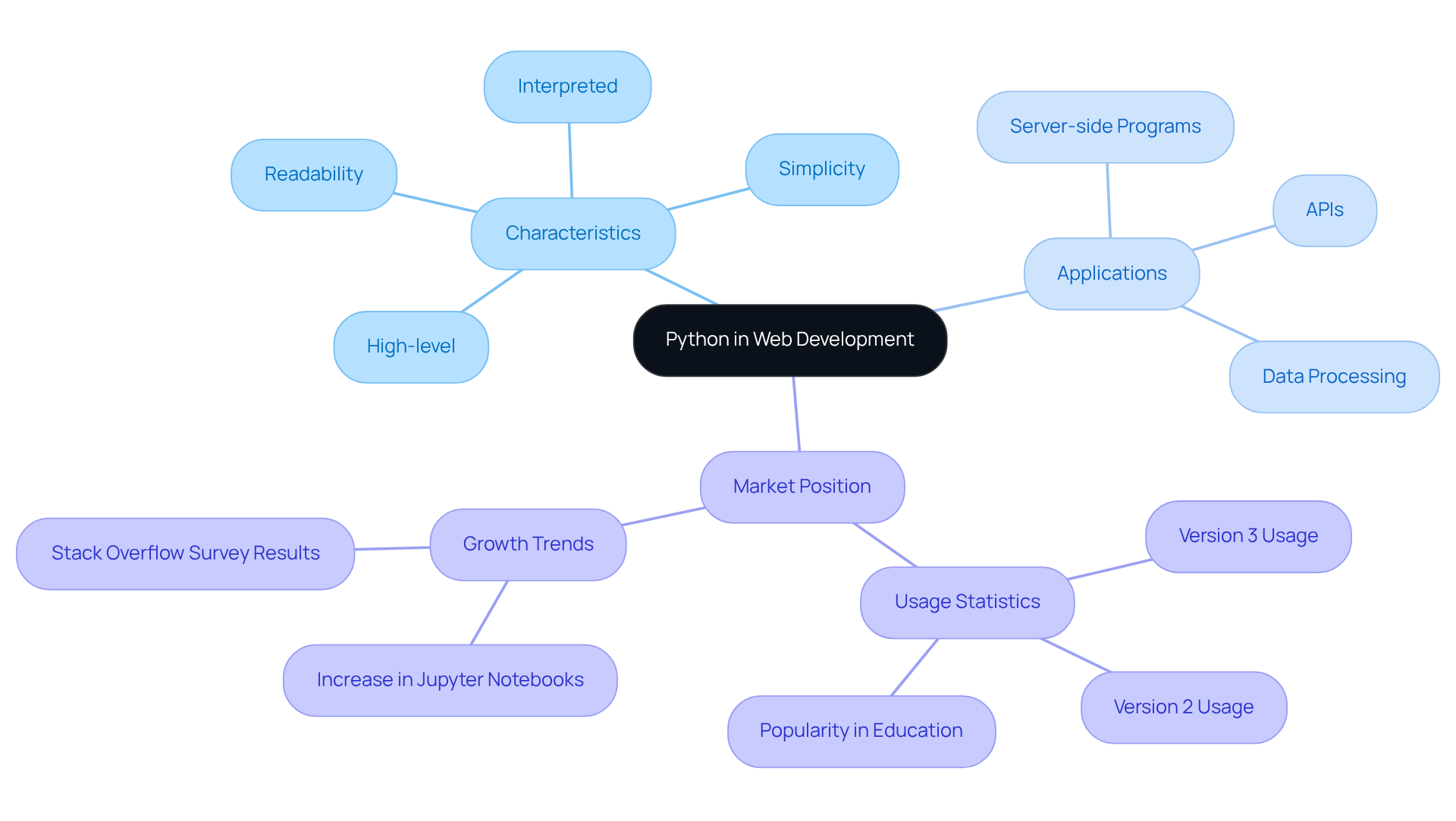 The center shows Python as a programming language, with branches illustrating its key features and how it is applied in web development. Each branch helps you understand different aspects of Python's utility. The center shows Python as a programming language, with branches illustrating its key features and how it is applied in web development. Each branch helps you understand different aspects of Python's utility.