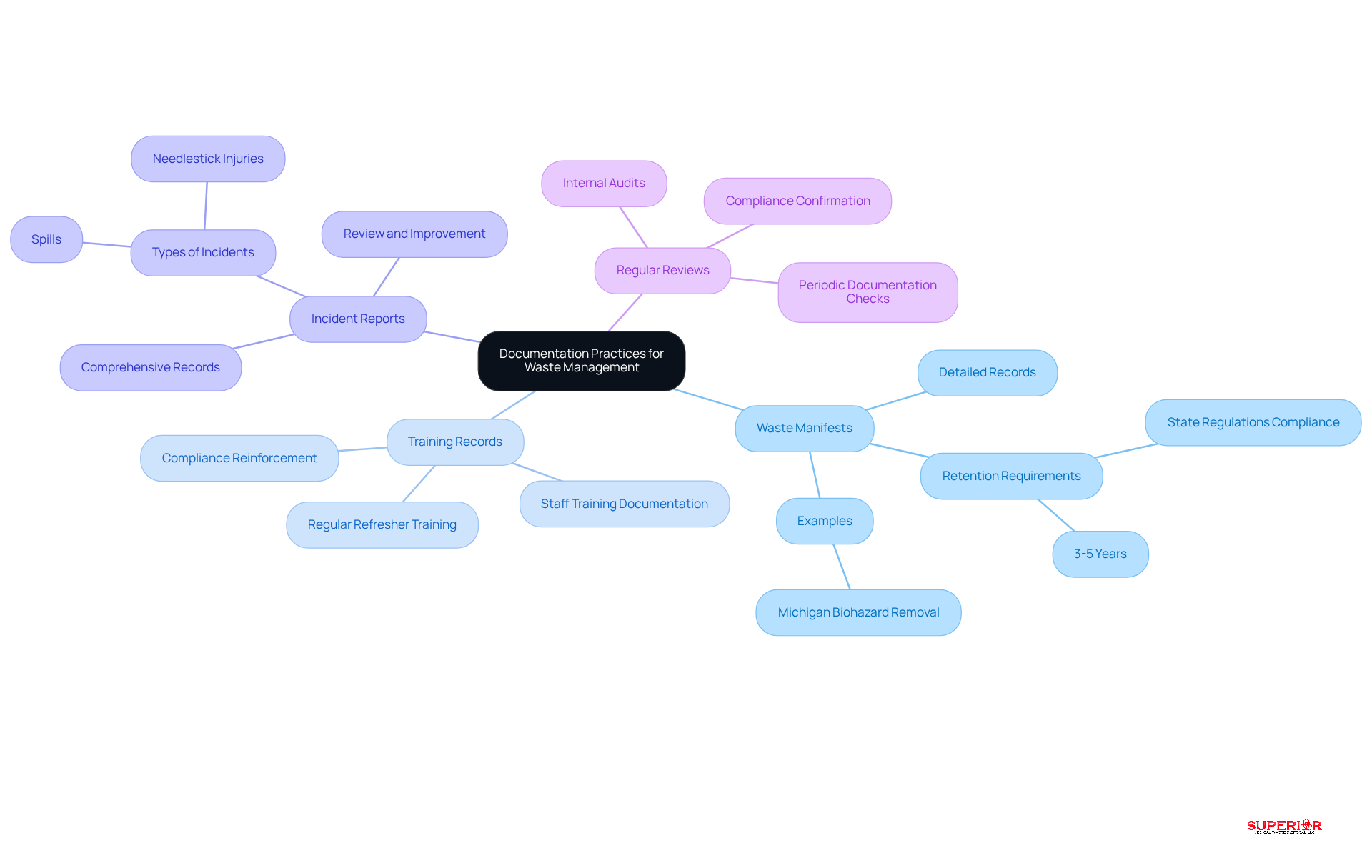 The center represents the overall theme of documentation practices. Each branch shows a different type of documentation, with further details on why they are important and what they entail. Follow the branches to understand how each practice contributes to effective waste management. The center represents the overall theme of documentation practices. Each branch shows a different type of documentation, with further details on why they are important and what they entail. Follow the branches to understand how each practice contributes to effective waste management.