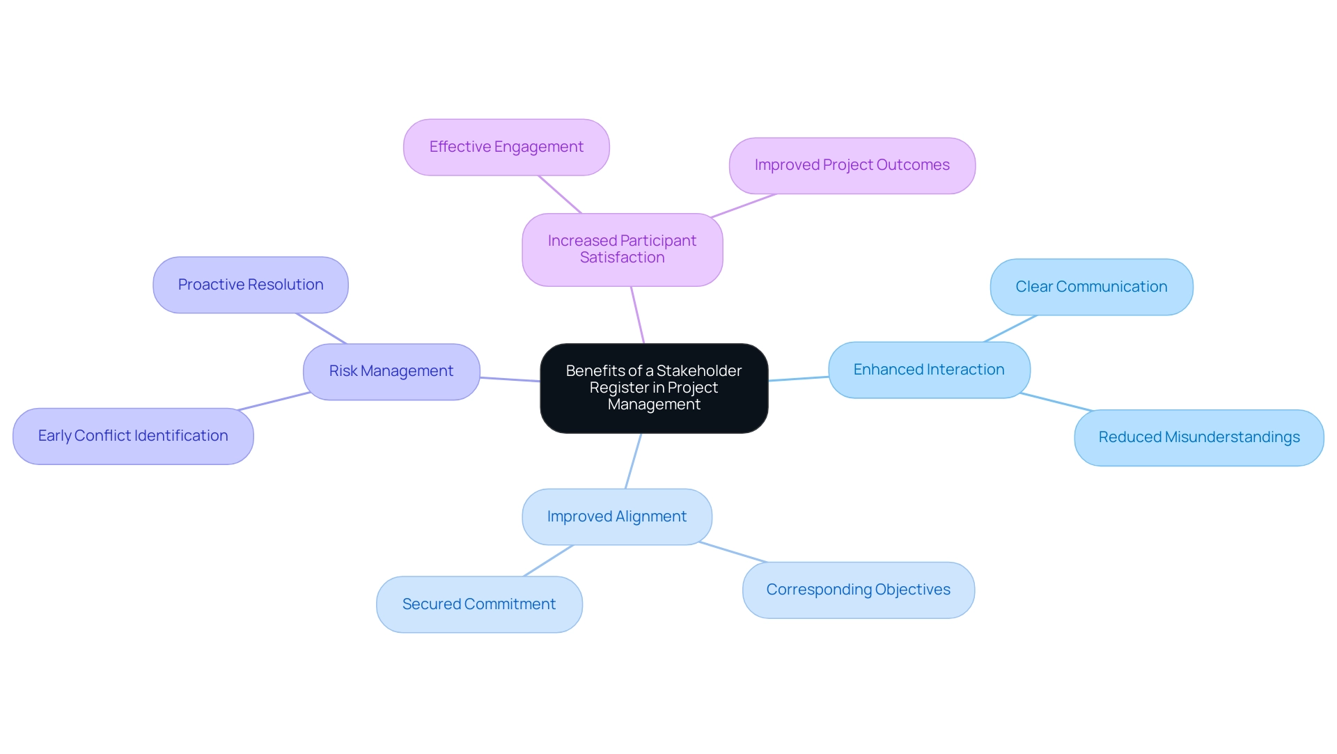 The central node represents the main topic, with branches showing the four key benefits and their respective details.