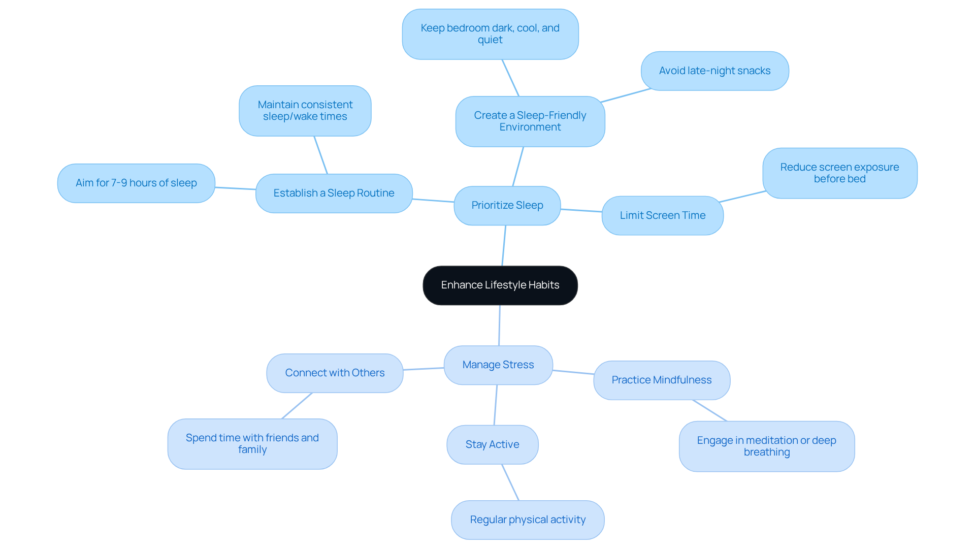The central idea is about improving lifestyle habits. Each branch represents a key area: sleep or stress management, and the sub-branches detail specific actions you can take to enhance your well-being.