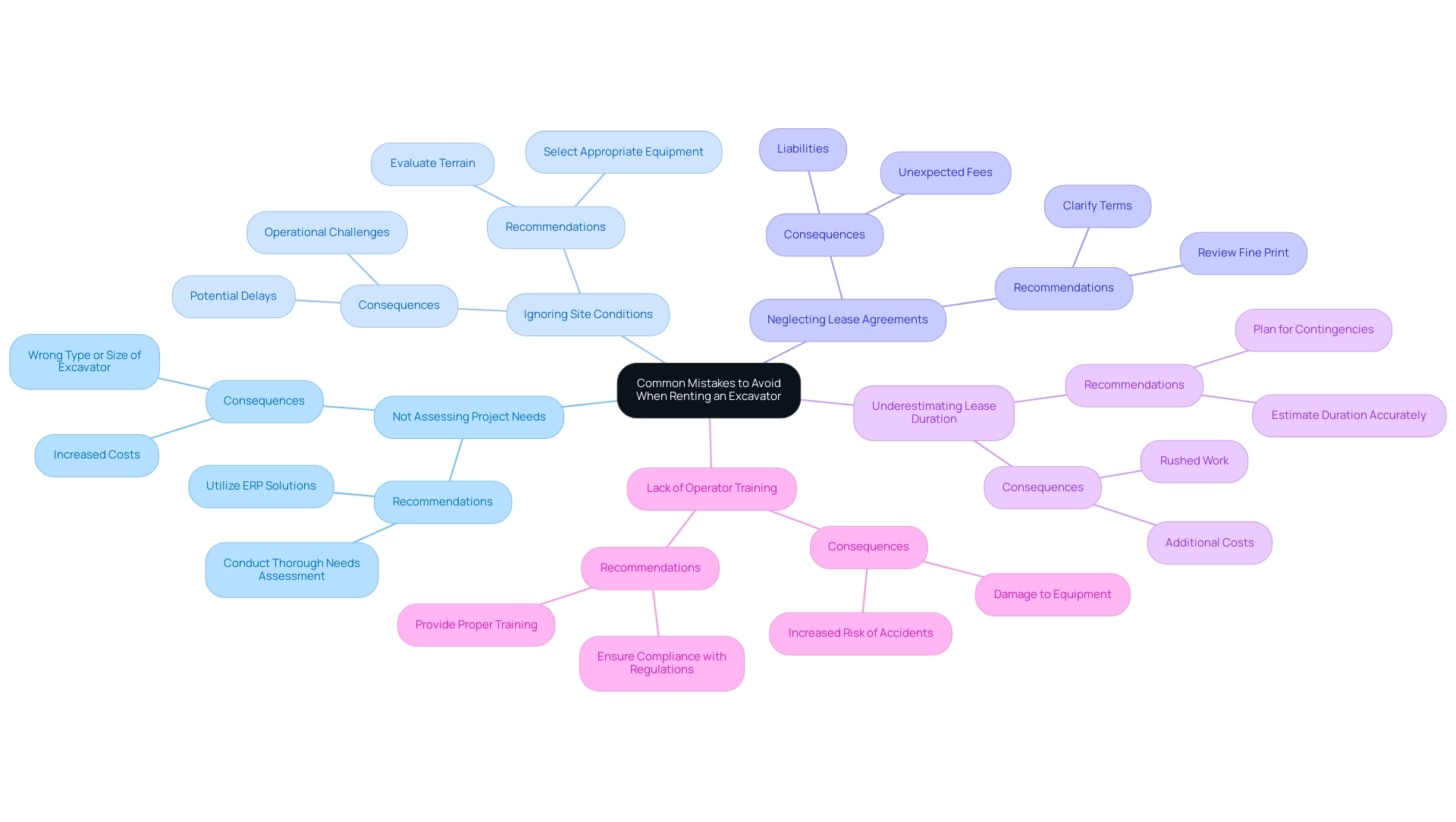 Each branch represents a specific mistake to avoid when renting an excavator, with sub-branches providing further details and recommendations.