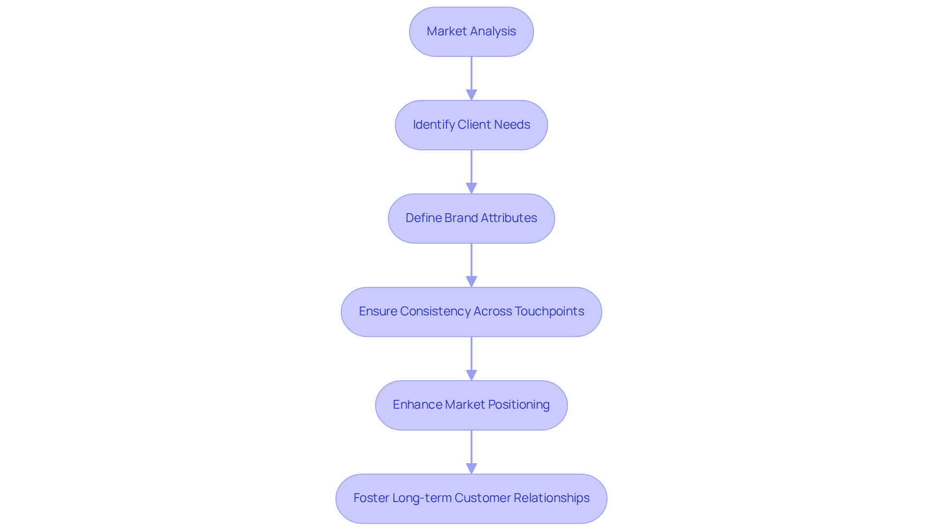 Each box represents a step in the branding process. Follow the arrows to see how each stage builds on the previous one, leading to a strong brand that resonates with customers.