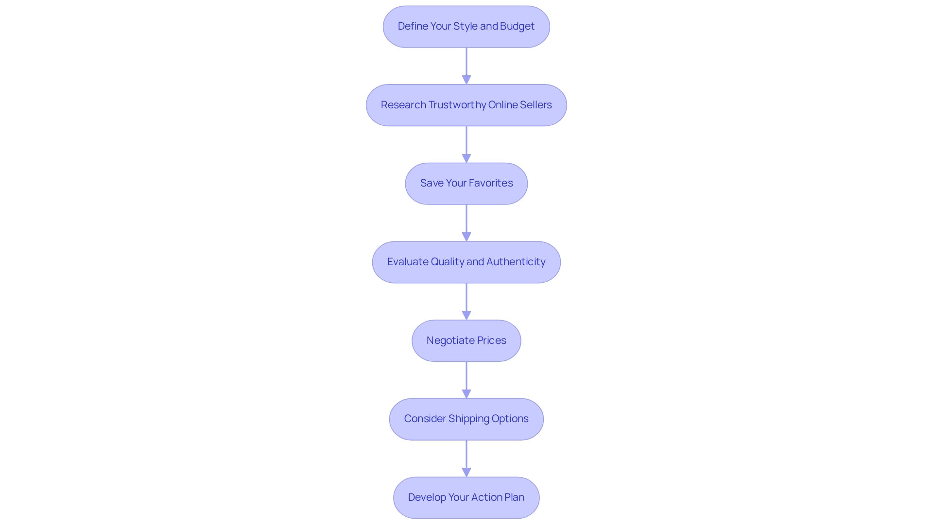 Each box represents a step in the process of finding vintage furniture, and the arrows indicate the sequence in which these steps should be followed.