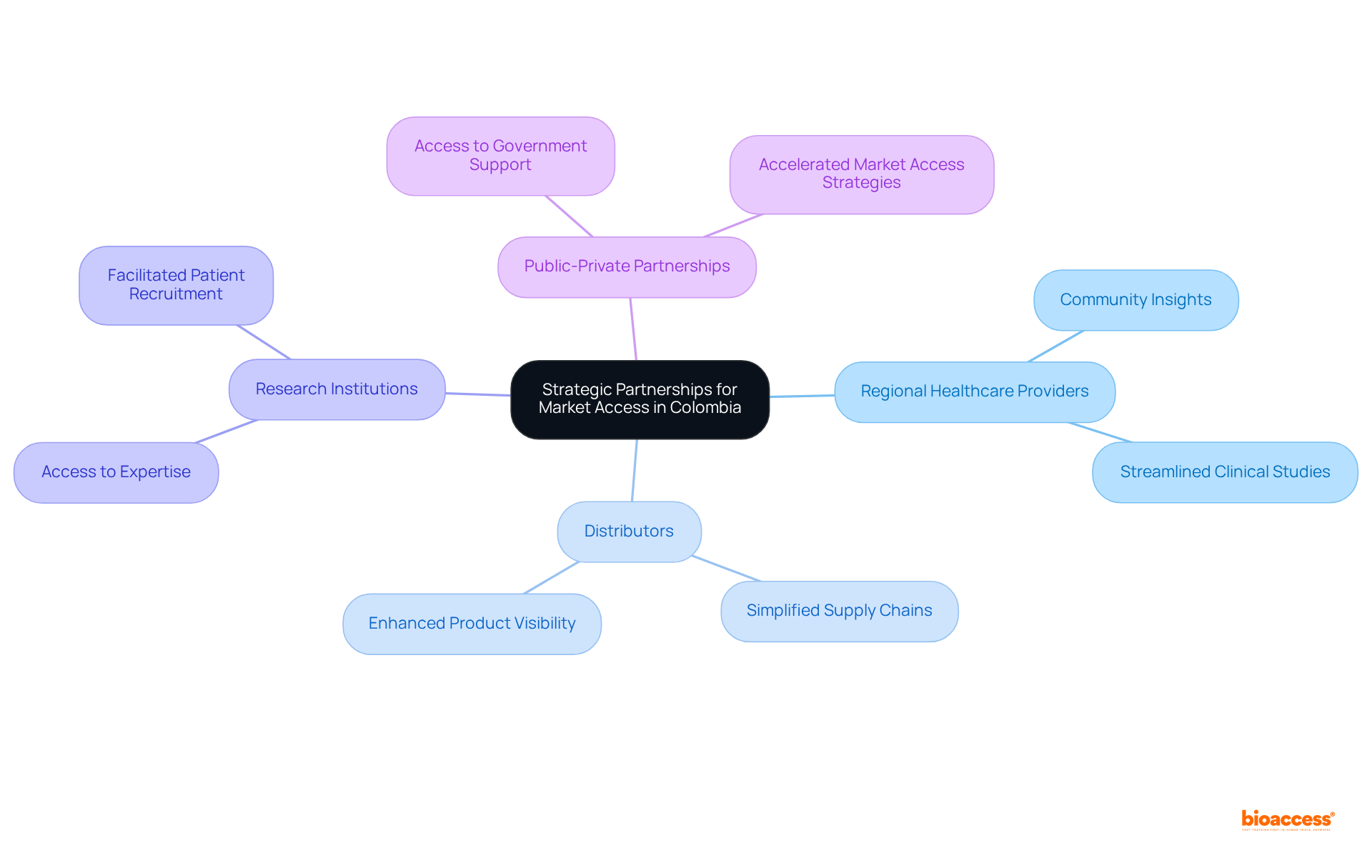 The central node represents the main theme of leveraging partnerships. Each branch shows a type of partnership, while sub-branches detail the specific benefits and actions that can be taken to enhance market access in Colombia. The central node represents the main theme of leveraging partnerships. Each branch shows a type of partnership, while sub-branches detail the specific benefits and actions that can be taken to enhance market access in Colombia.