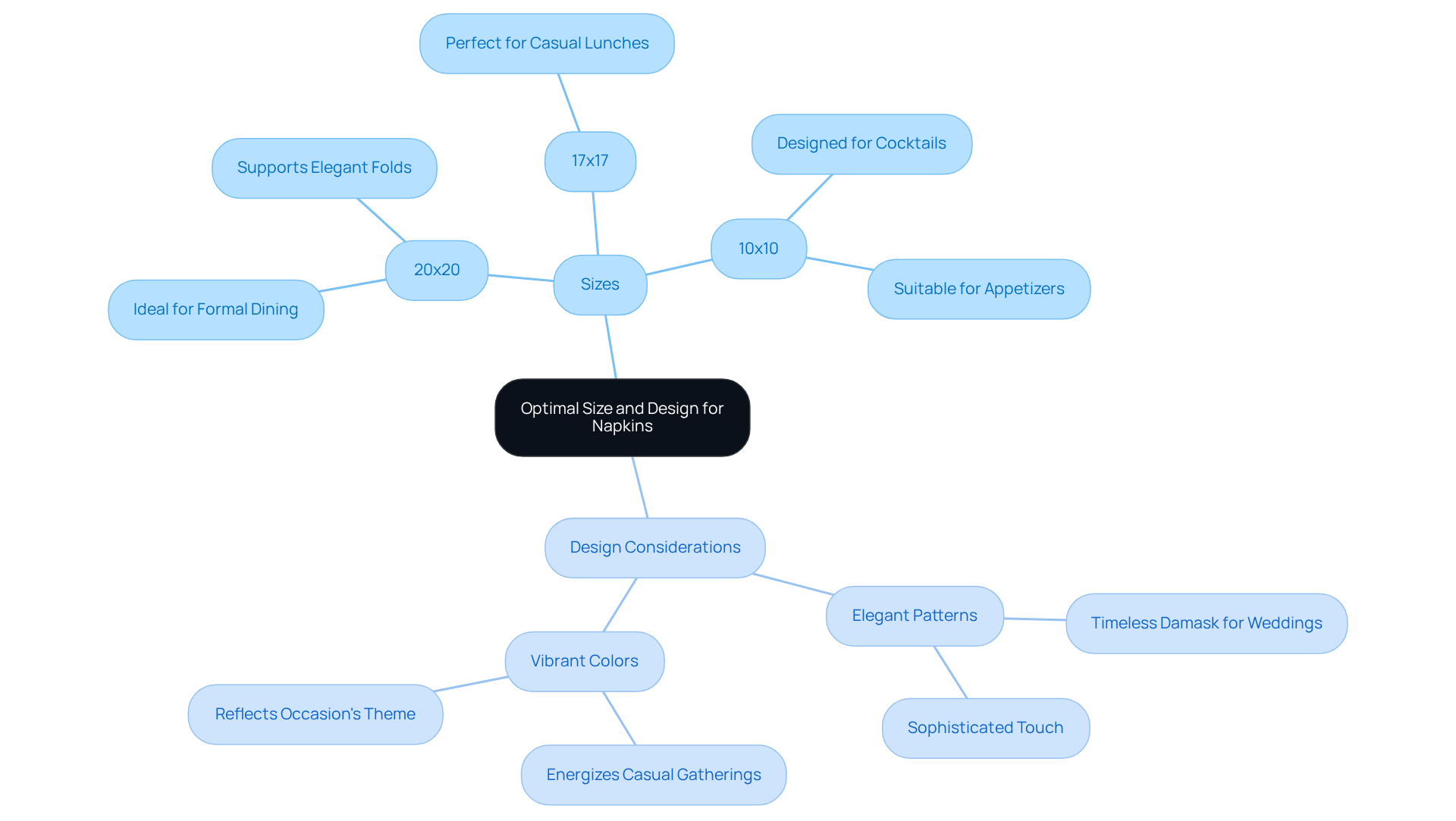 The central idea is about choosing the right napkin sizes and designs. Each branch shows different sizes and their uses, while the design considerations branch highlights how patterns and colors can enhance the dining experience.