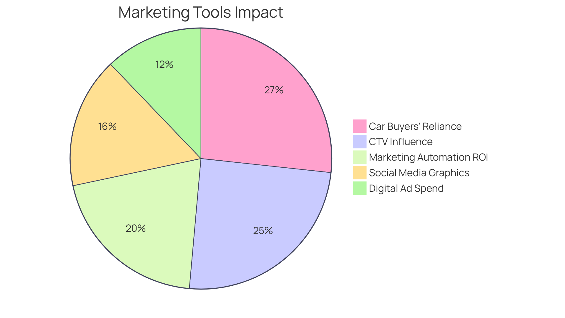 Each slice of the pie shows how much influence different marketing tools have on car buyers and shoppers. The larger the slice, the more significant the impact of that tool on their purchasing decisions.