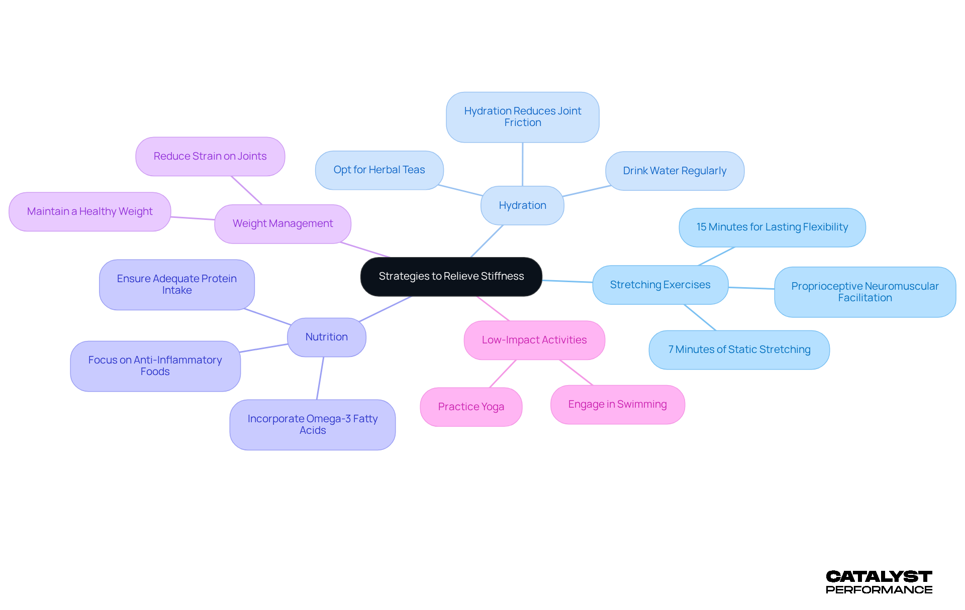 Start at the center with the main goal of relieving stiffness, then follow the branches to explore each strategy and its specific actions. Each color represents a different strategy, making it easy to see how they all connect. Start at the center with the main goal of relieving stiffness, then follow the branches to explore each strategy and its specific actions. Each color represents a different strategy, making it easy to see how they all connect.
