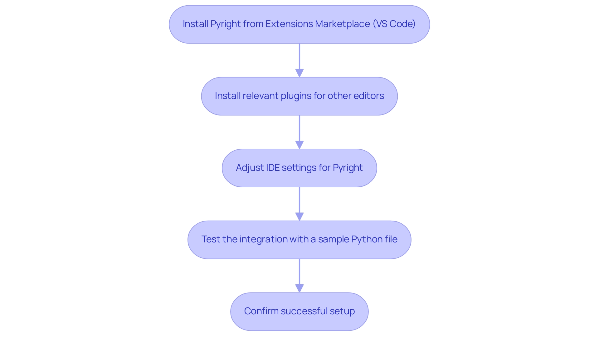 Each box represents a step in the integration process, and the arrows indicate the sequential flow from installation to testing.