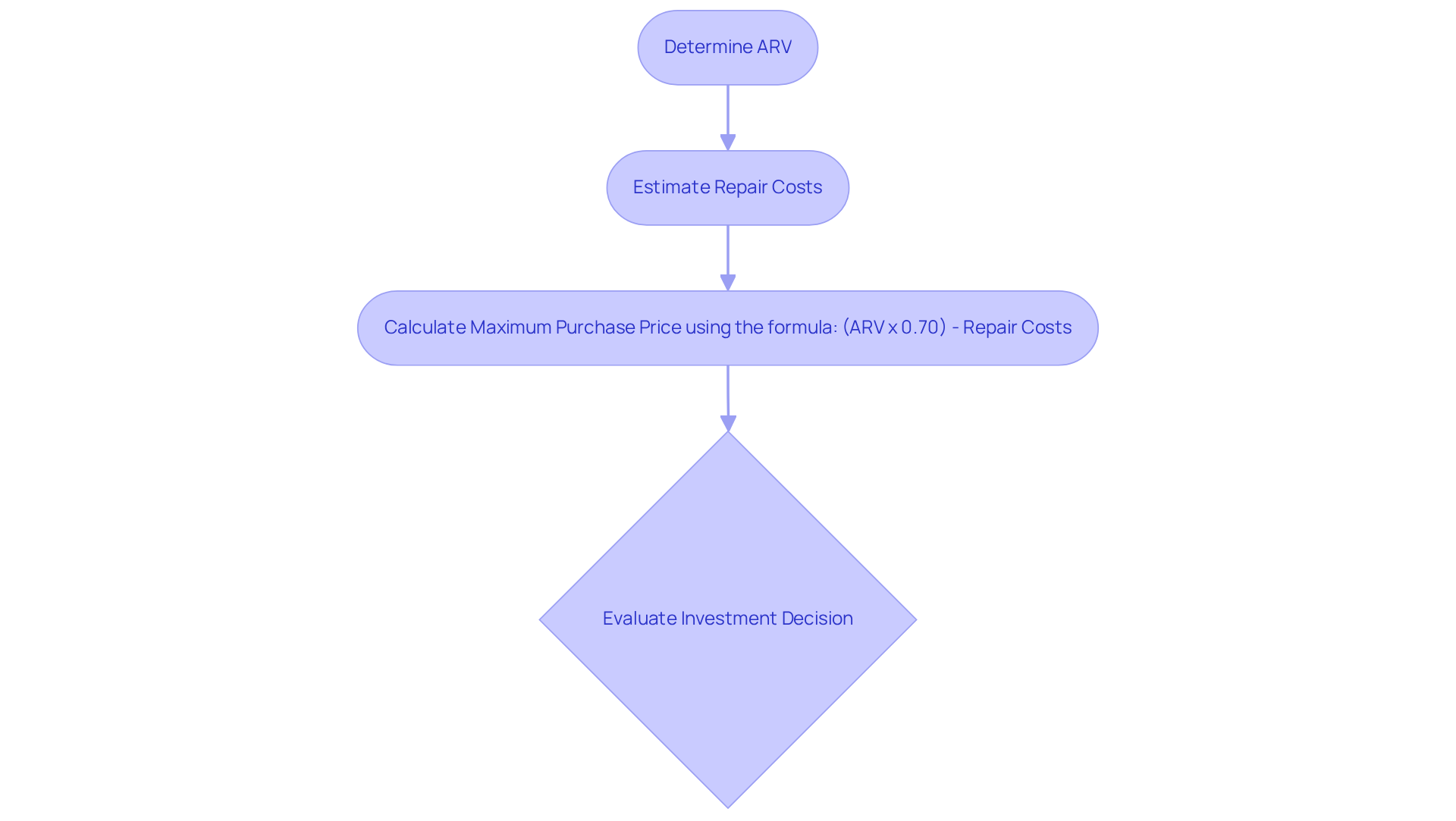 This flowchart guides you through the steps of using the 70% rule in real estate investing. Start by determining the after-repair value (ARV) of a property, then estimate the repair costs. Use the formula to find out the maximum price you should pay for the property, and finally, evaluate whether the investment is a good decision based on this calculation.