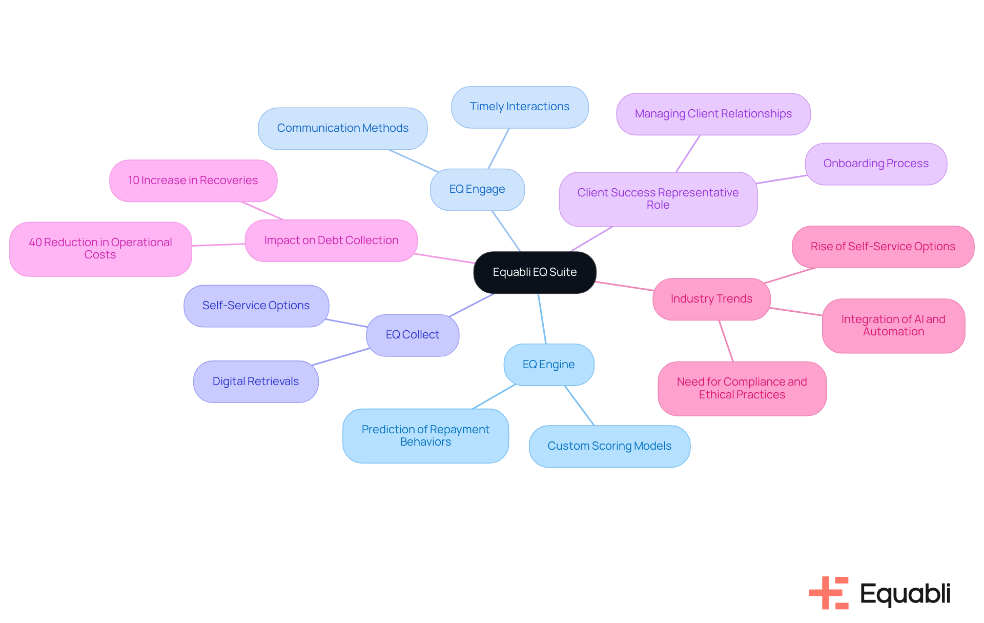 At the center, you find the EQ Suite. Each branch represents a tool and its functionalities. Dive deeper into each tool to see how they contribute to improving debt collection processes and enhancing client engagement. At the center, you find the EQ Suite. Each branch represents a tool and its functionalities. Dive deeper into each tool to see how they contribute to improving debt collection processes and enhancing client engagement.
