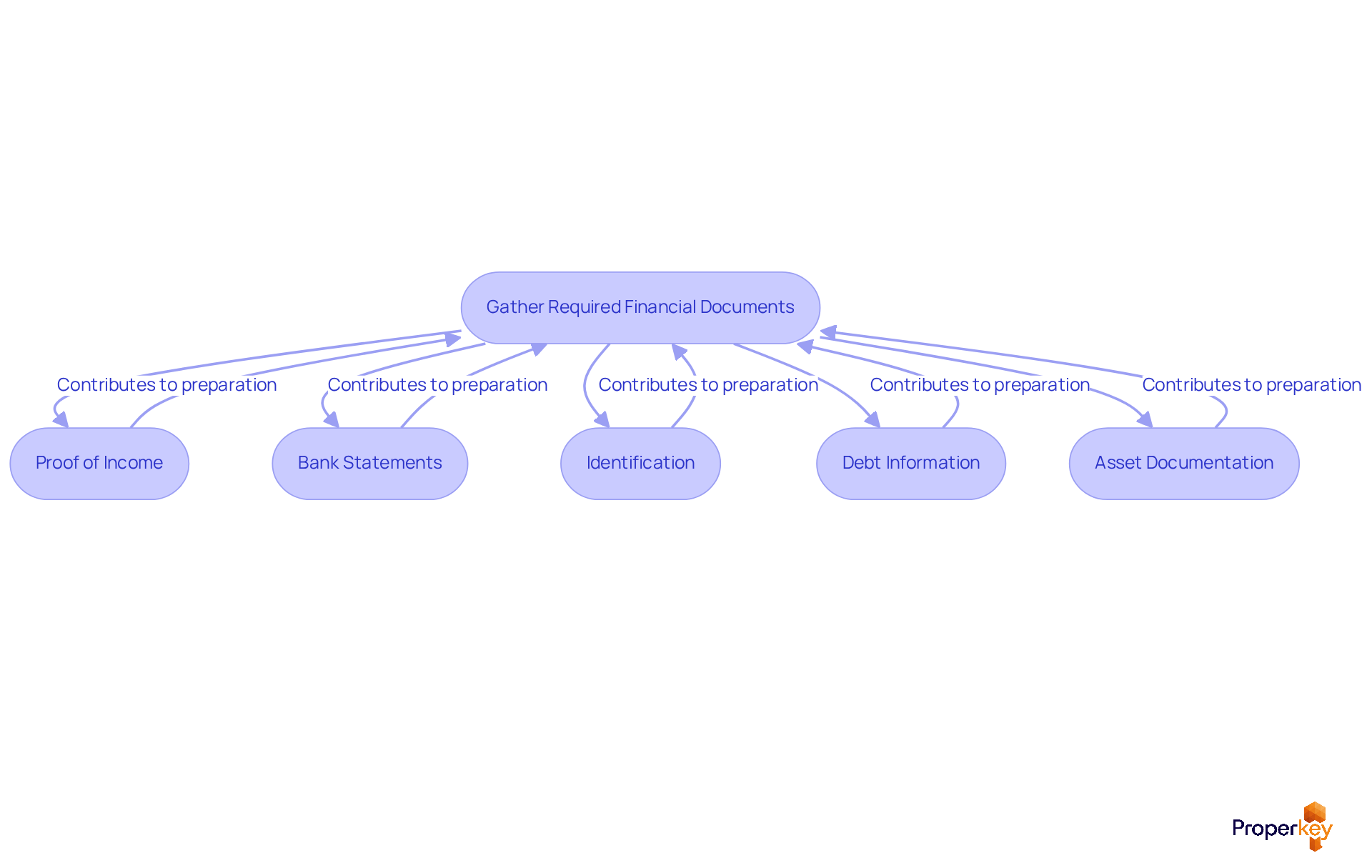 This flowchart guides you through the essential documents needed for your loan application. Each box represents a type of document you need to gather, helping you stay organized and prepared for the application process.
