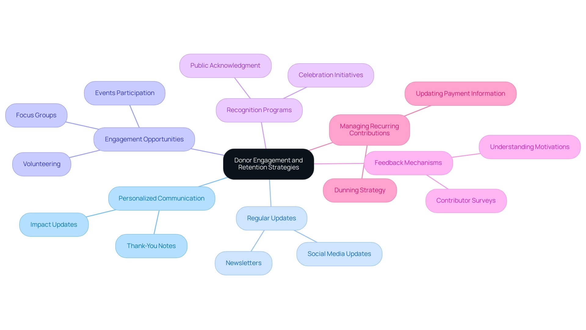 The central node represents the overall goal, with branches for each strategy, color-coded for easy identification. The central node represents the overall goal, with branches for each strategy, color-coded for easy identification.