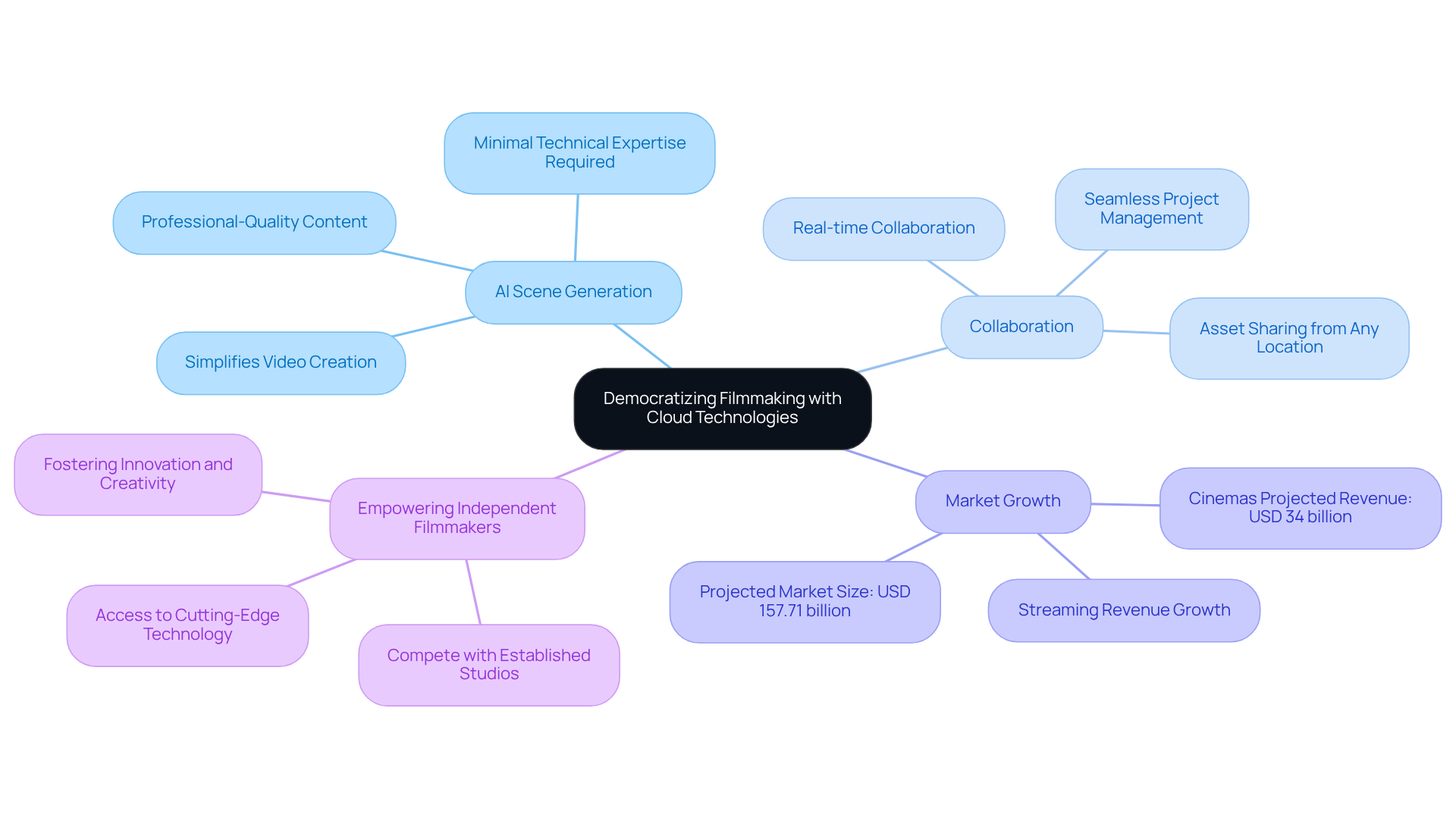 The central node represents the main theme of democratization in filmmaking. Each branch illustrates a key aspect of how cloud technologies and AI are reshaping the industry, showing how they interconnect and contribute to a more inclusive filmmaking landscape. The central node represents the main theme of democratization in filmmaking. Each branch illustrates a key aspect of how cloud technologies and AI are reshaping the industry, showing how they interconnect and contribute to a more inclusive filmmaking landscape.