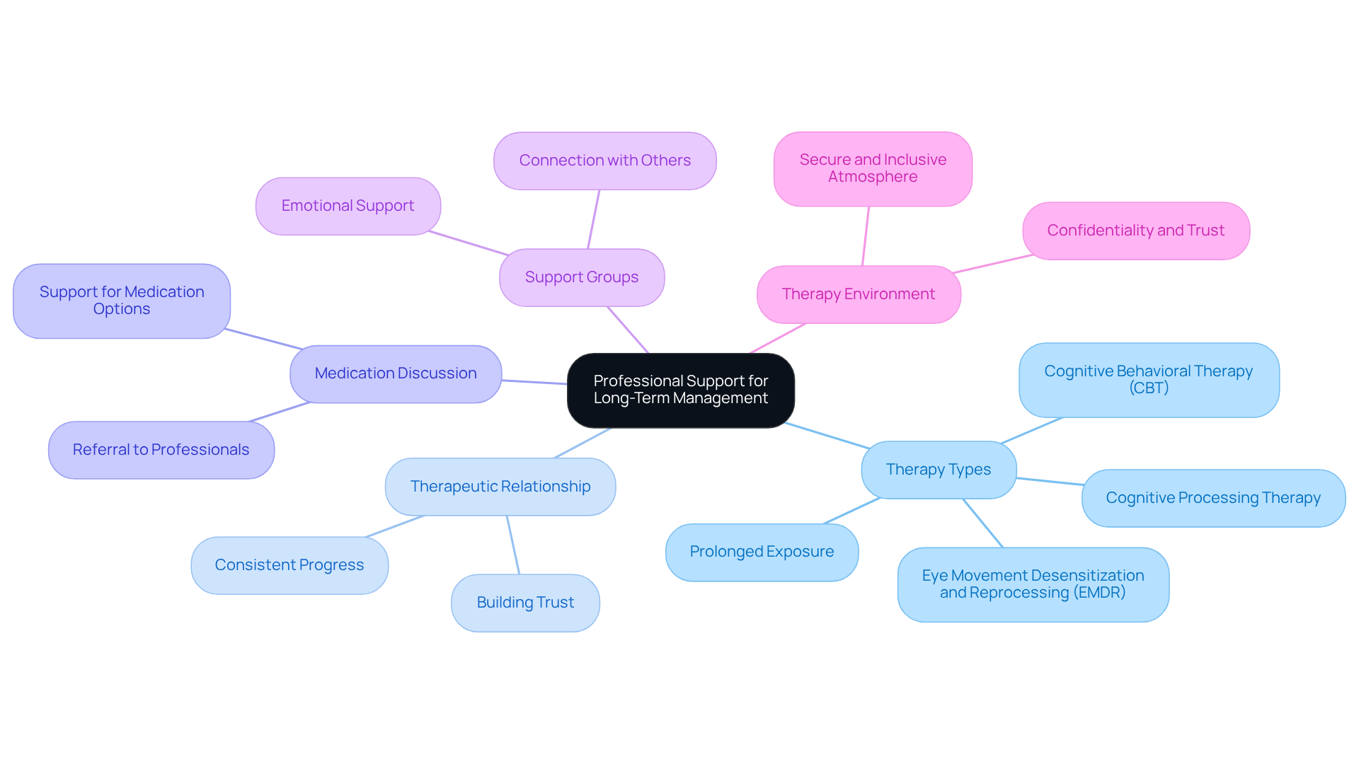 This mindmap starts with the main idea of seeking professional support and branches out into various aspects of therapy. Each branch represents a different area of focus, helping you see how they connect and what options are available for your mental health journey. This mindmap starts with the main idea of seeking professional support and branches out into various aspects of therapy. Each branch represents a different area of focus, helping you see how they connect and what options are available for your mental health journey.
