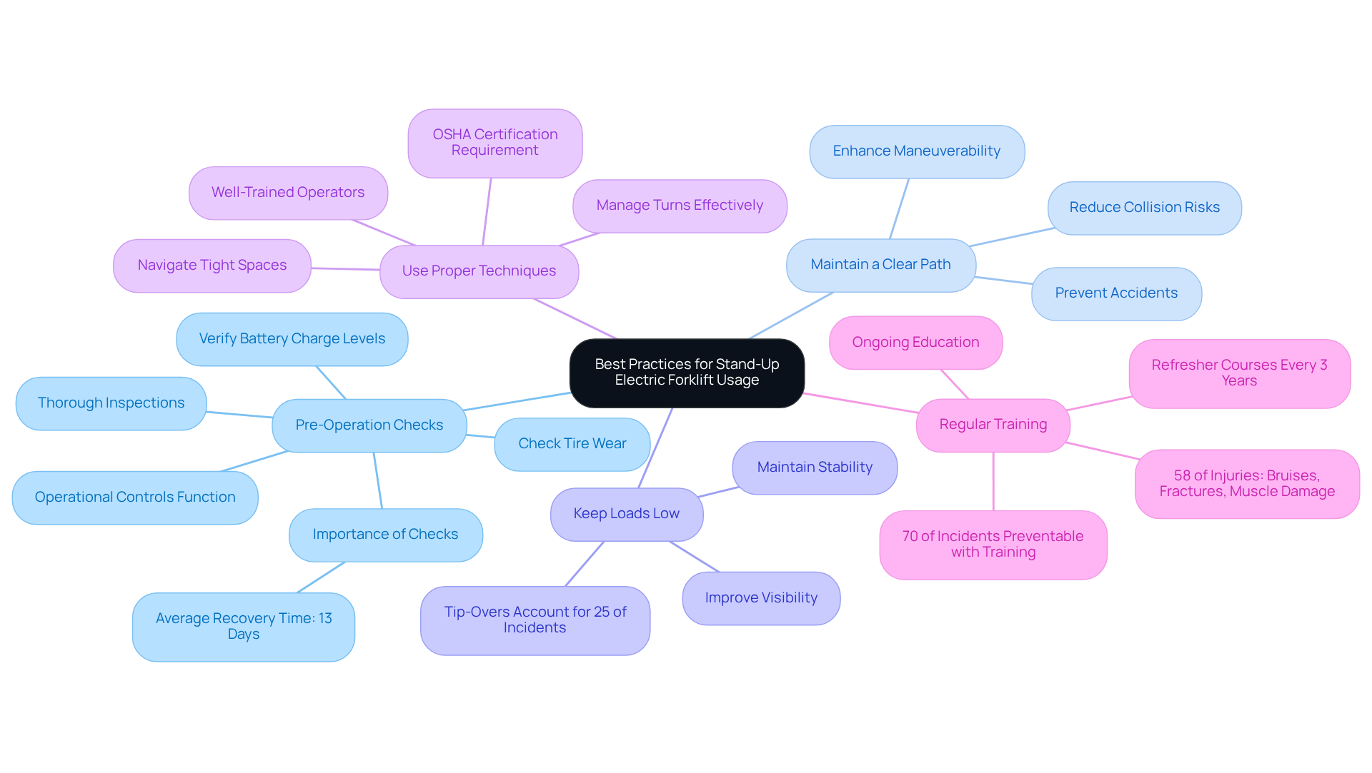 The central node represents the overall theme, while each branch shows a specific best practice. Follow the branches to see important details and statistics that highlight why each practice is essential for safety and efficiency. The central node represents the overall theme, while each branch shows a specific best practice. Follow the branches to see important details and statistics that highlight why each practice is essential for safety and efficiency.