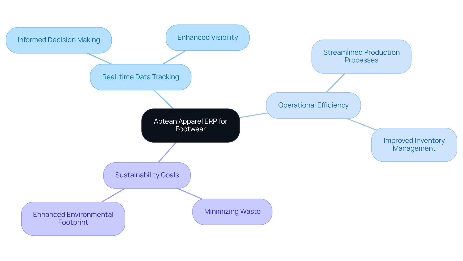 The center represents the ERP solution, and the branches show its features and how they benefit small footwear businesses. Each color-coded branch helps you see the connections between features and their impacts.
