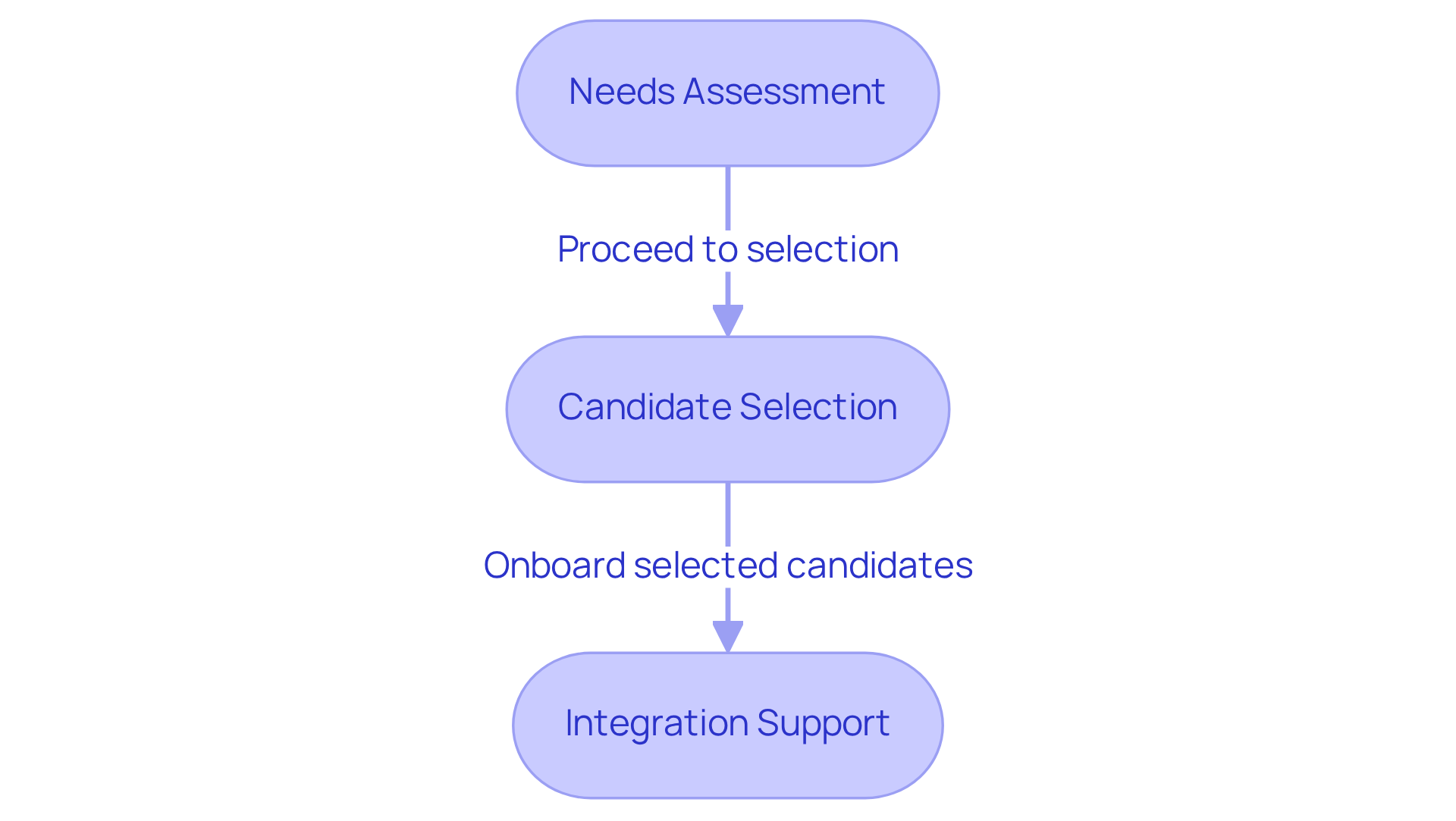This flowchart outlines the steps to successfully outsource software development. Start with understanding your needs, then move to selecting the right candidates, and finally, ensure smooth integration with your team. Follow the arrows to see how each step connects! This flowchart outlines the steps to successfully outsource software development. Start with understanding your needs, then move to selecting the right candidates, and finally, ensure smooth integration with your team. Follow the arrows to see how each step connects!