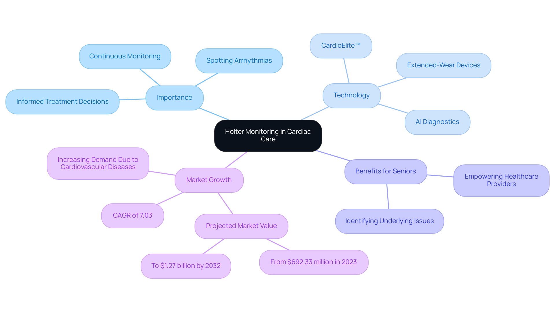The central node represents Holter monitoring, with branches showing its importance, technological advancements, benefits for seniors, and market trends. Each branch highlights key points that contribute to understanding the overall significance of Holter monitoring in cardiac health.