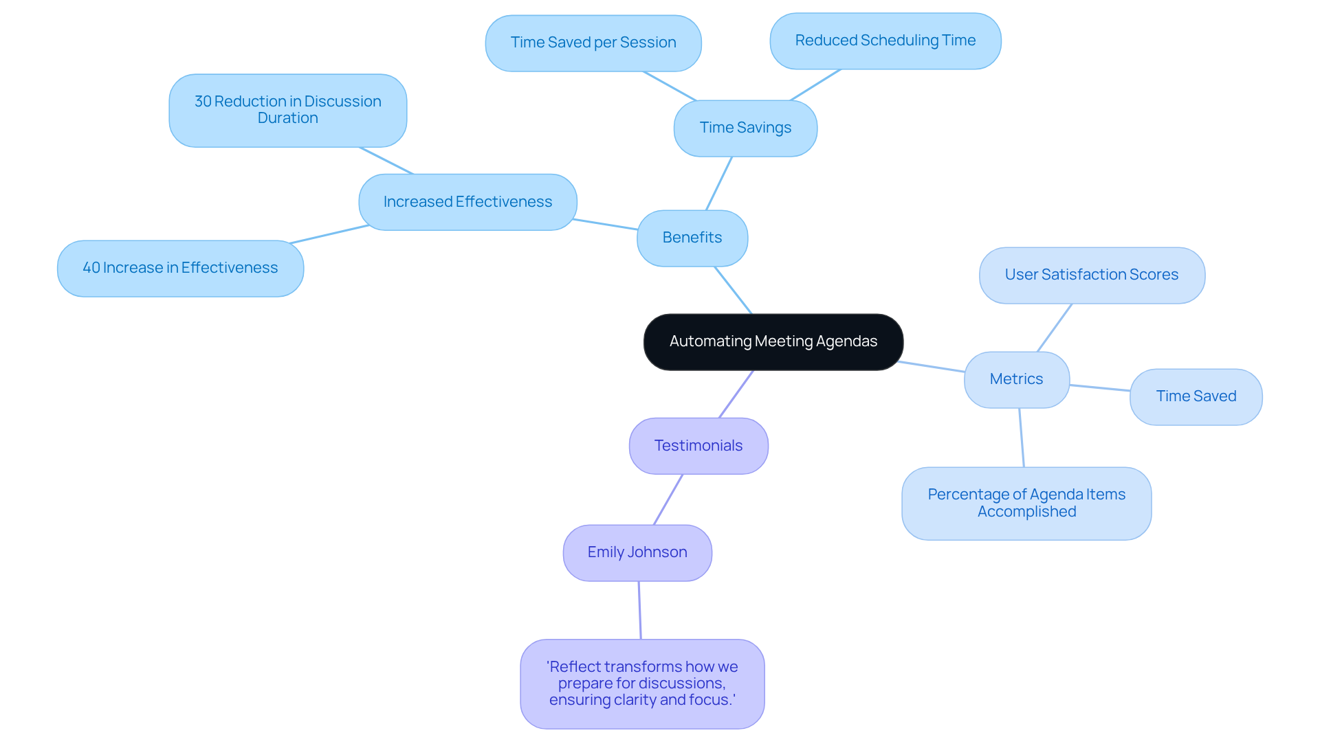 The central node represents the main topic, while branches show the benefits, metrics, and testimonials related to automating meeting agendas. Follow the branches to explore how Reflect can improve meeting productivity.
