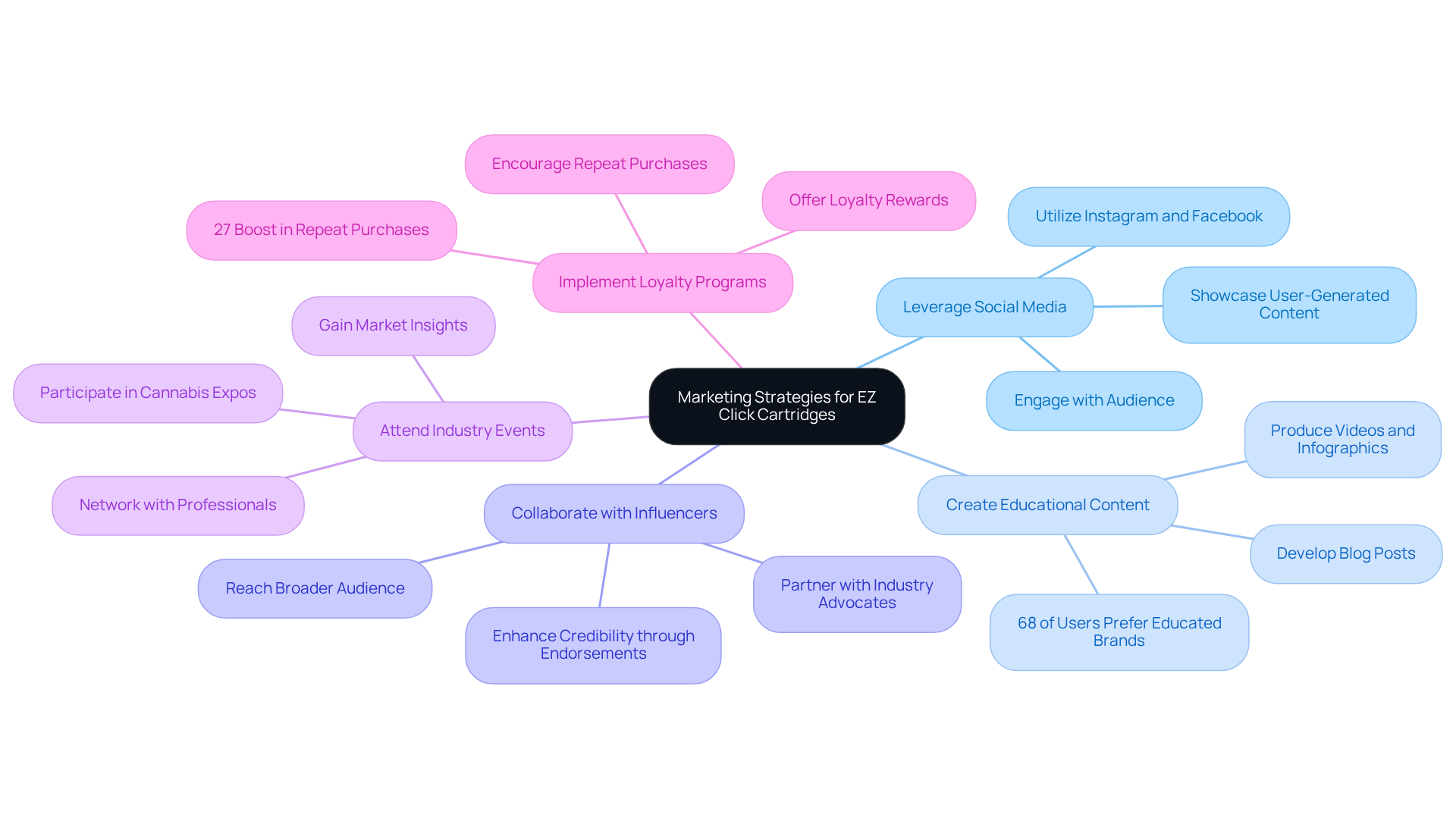 Start at the center with the main theme, then follow each branch to explore various marketing strategies. Each branch details specific actions or benefits, helping you understand how to effectively promote EZ Click Cartridges.