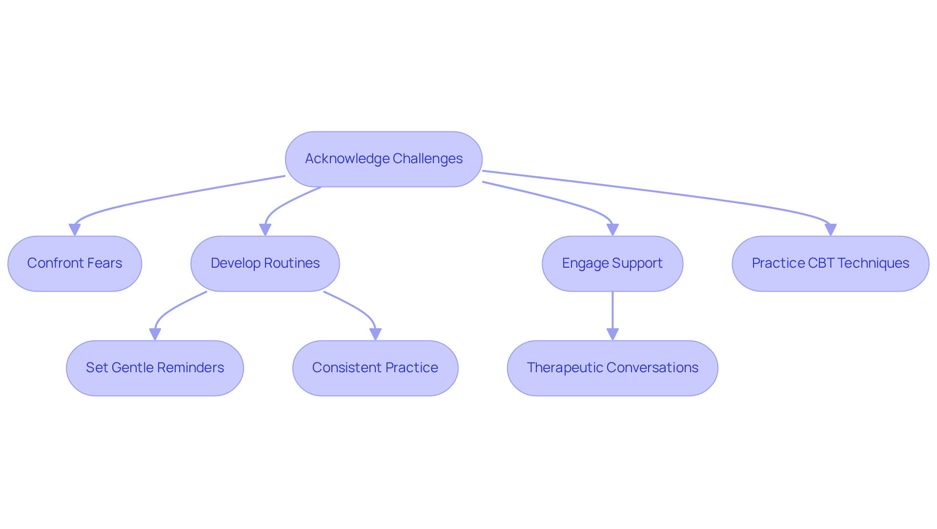 This flowchart shows the journey of overcoming health anxiety through CBT. Each step represents an action you can take, leading you closer to managing your anxiety effectively. Follow the arrows to see how each action connects to the next, guiding you through the process of healing.