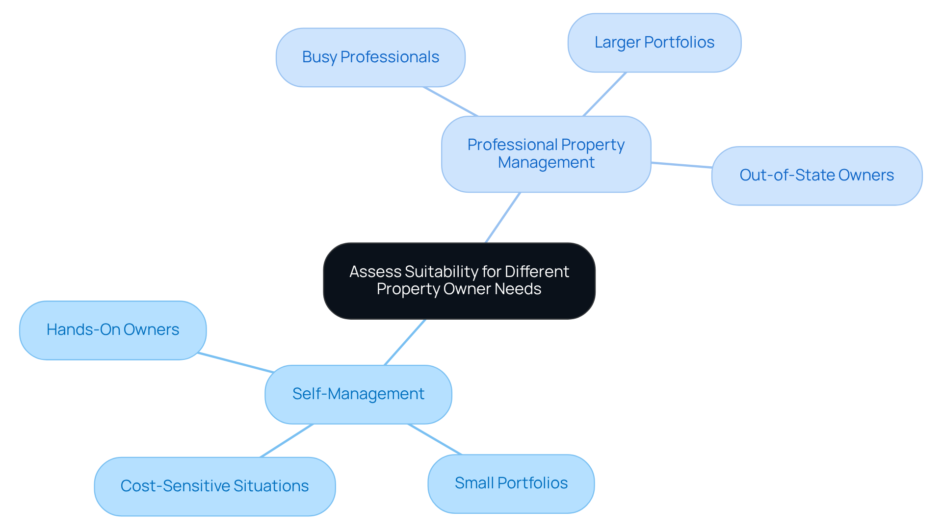 This mindmap helps you see which property management strategy might be best for different types of owners. Start at the center with the main topic, then follow the branches to explore specific situations where self-management or professional management is recommended.