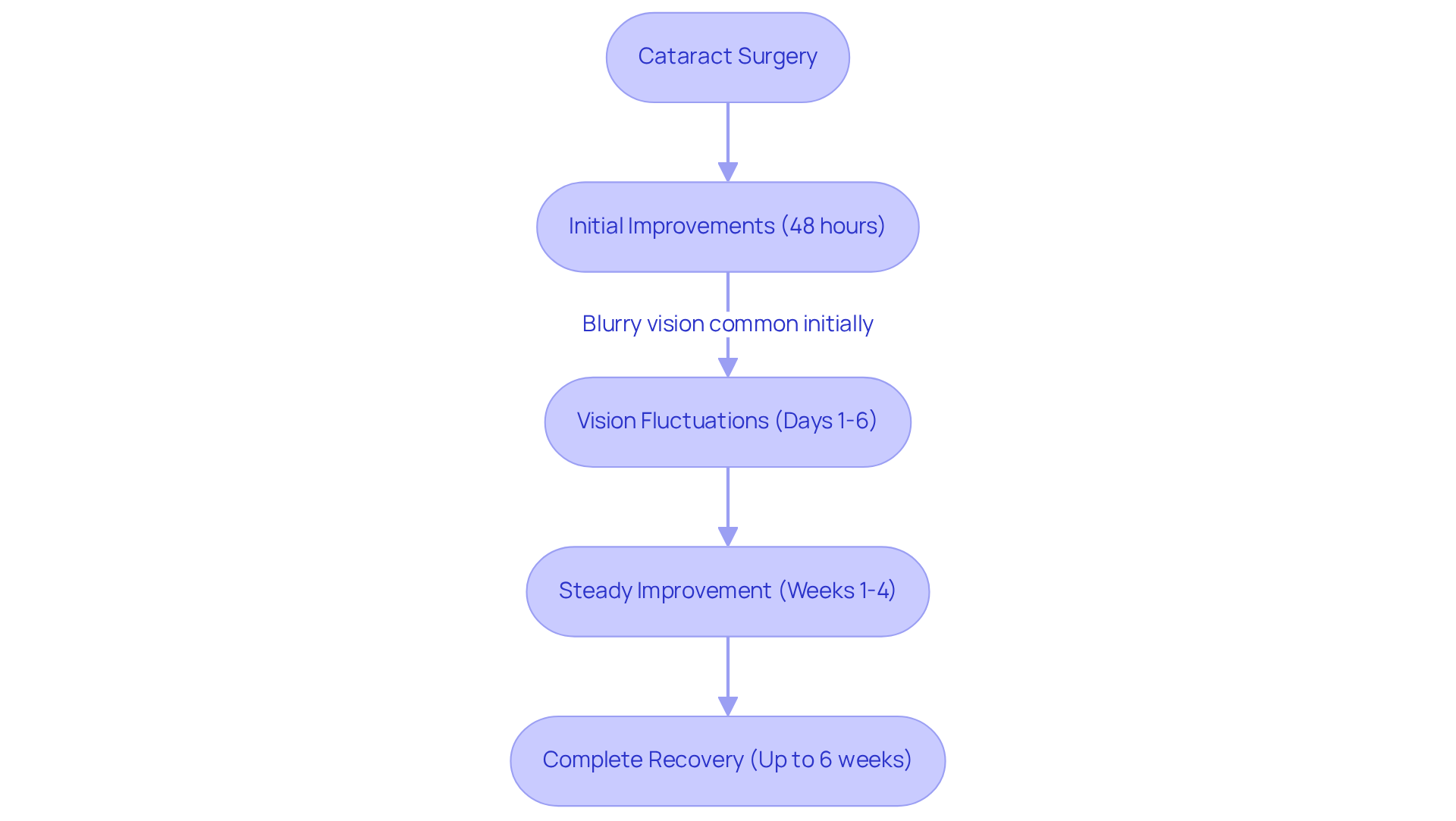 Follow the arrows to see how recovery progresses after surgery. Each box represents a stage in the healing process, with notes on what to expect during that time. Follow the arrows to see how recovery progresses after surgery. Each box represents a stage in the healing process, with notes on what to expect during that time.