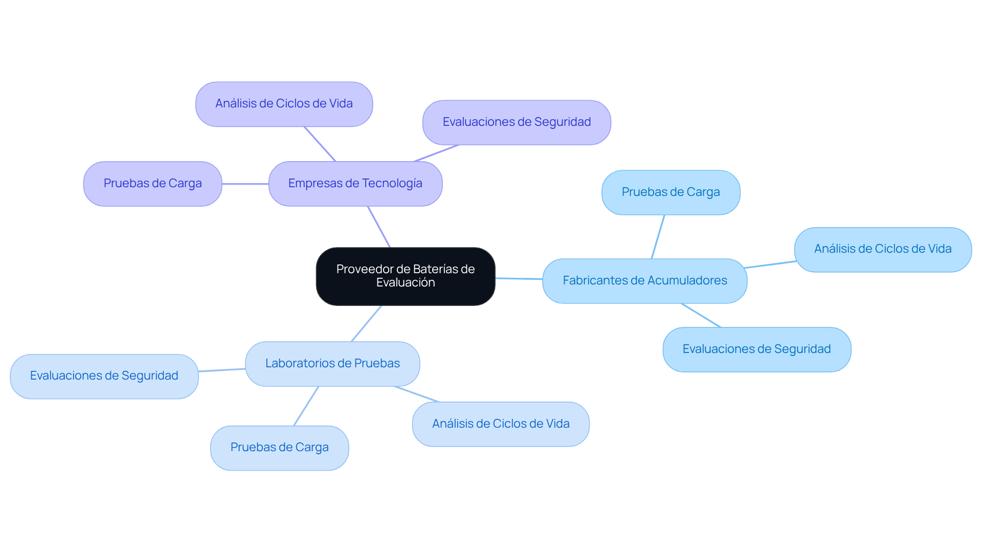 El nodo central representa el concepto de proveedores de baterías, y las ramas muestran los diferentes tipos de proveedores y las pruebas que realizan. Sigue las ramas para entender cómo se relacionan entre sí.