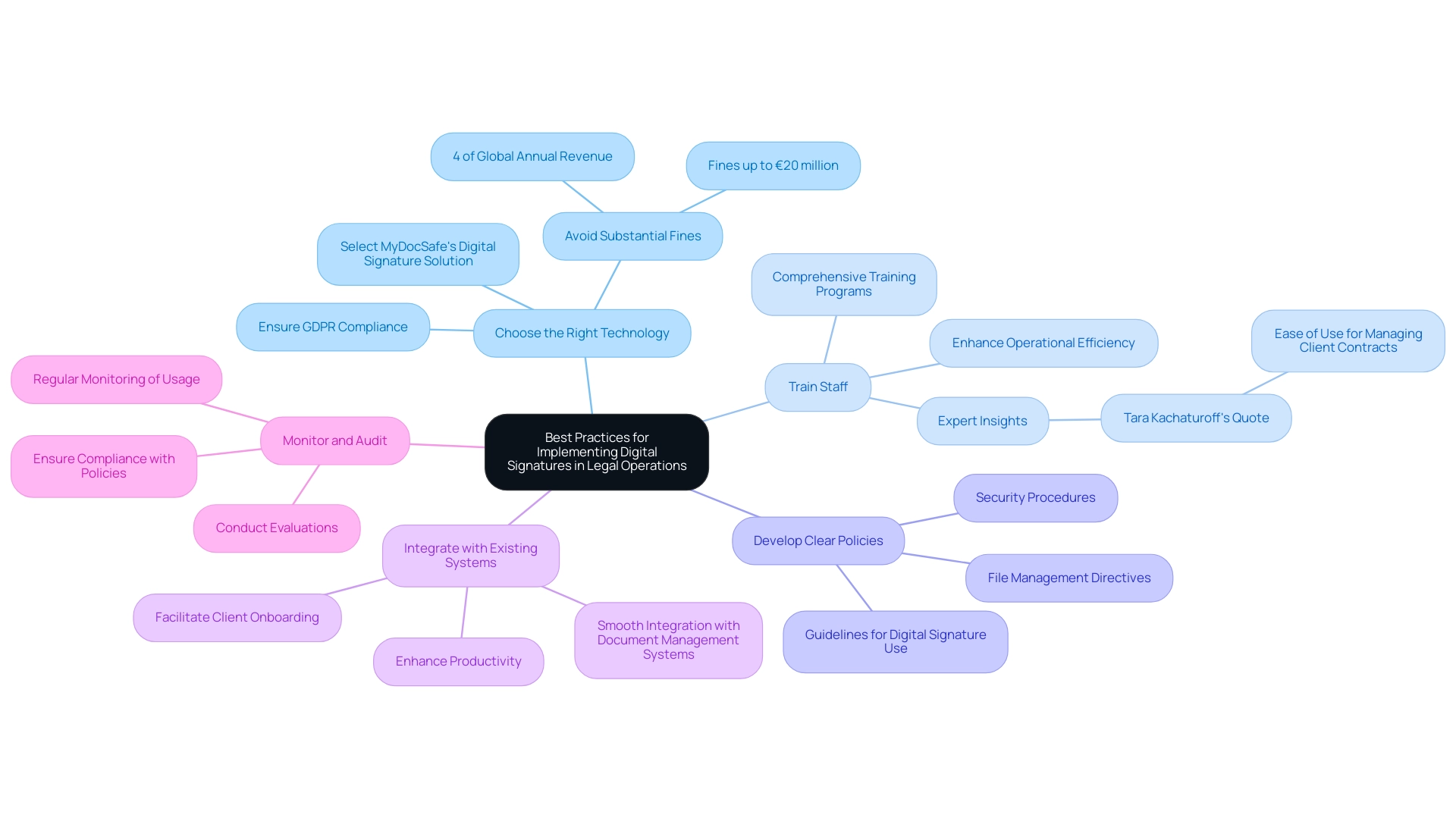The central node represents the overall best practices, with branches showing the five key practices and their respective details. The central node represents the overall best practices, with branches showing the five key practices and their respective details.