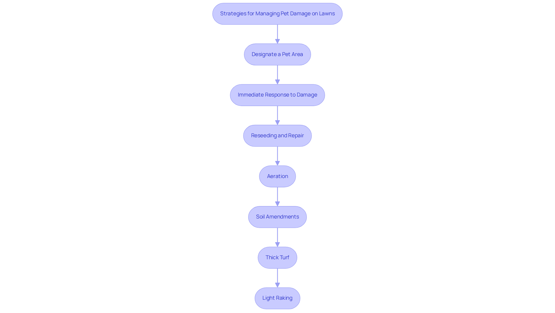 This flowchart guides you through the steps to maintain a healthy lawn despite pet activities. Each box represents a strategy you can implement, and the arrows show how these strategies connect and support each other in keeping your lawn healthy. This flowchart guides you through the steps to maintain a healthy lawn despite pet activities. Each box represents a strategy you can implement, and the arrows show how these strategies connect and support each other in keeping your lawn healthy.