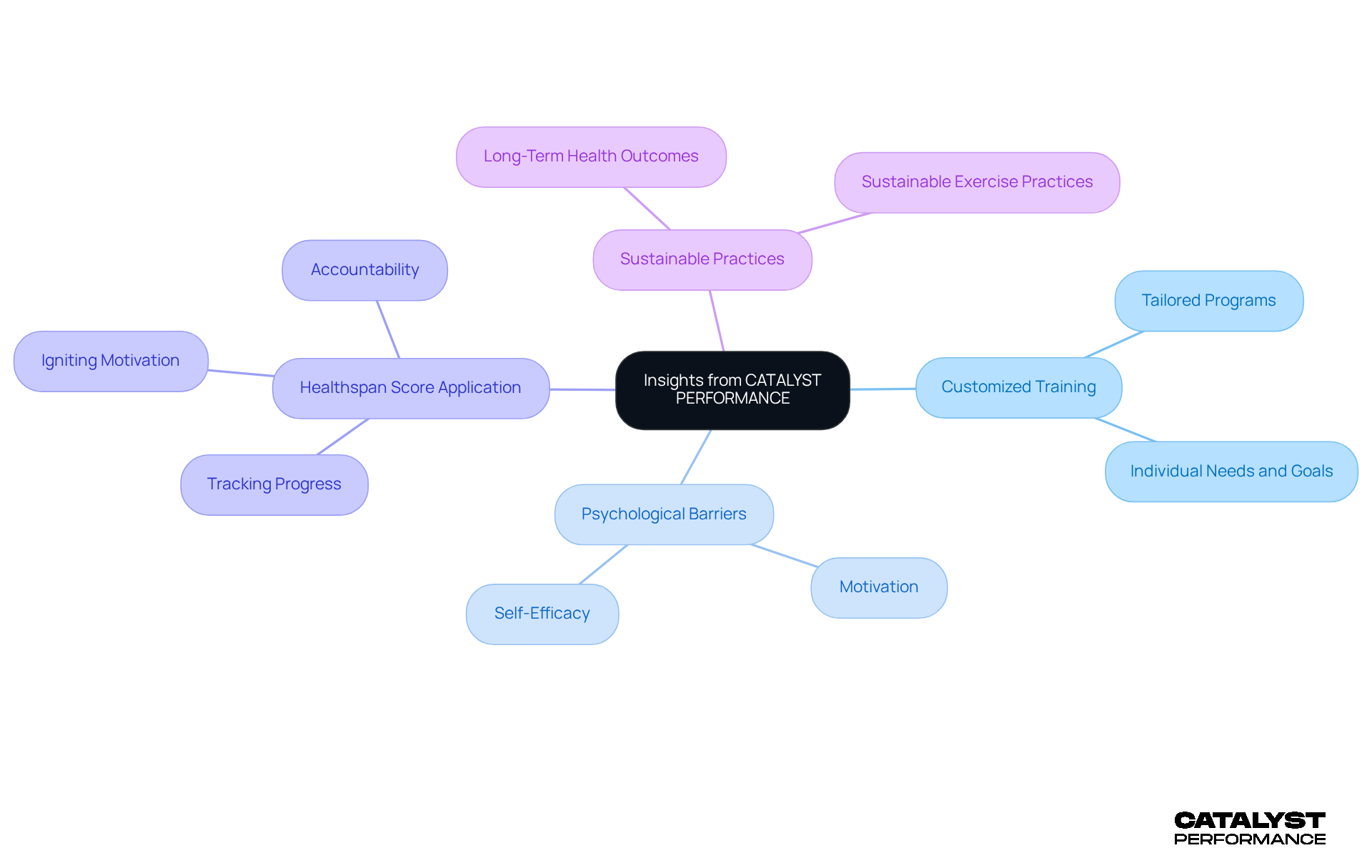 Start at the center with the main insights, then follow the branches to explore each theme and its related ideas. Each color represents a different aspect of the wellness journey, helping you see how they connect. Start at the center with the main insights, then follow the branches to explore each theme and its related ideas. Each color represents a different aspect of the wellness journey, helping you see how they connect.