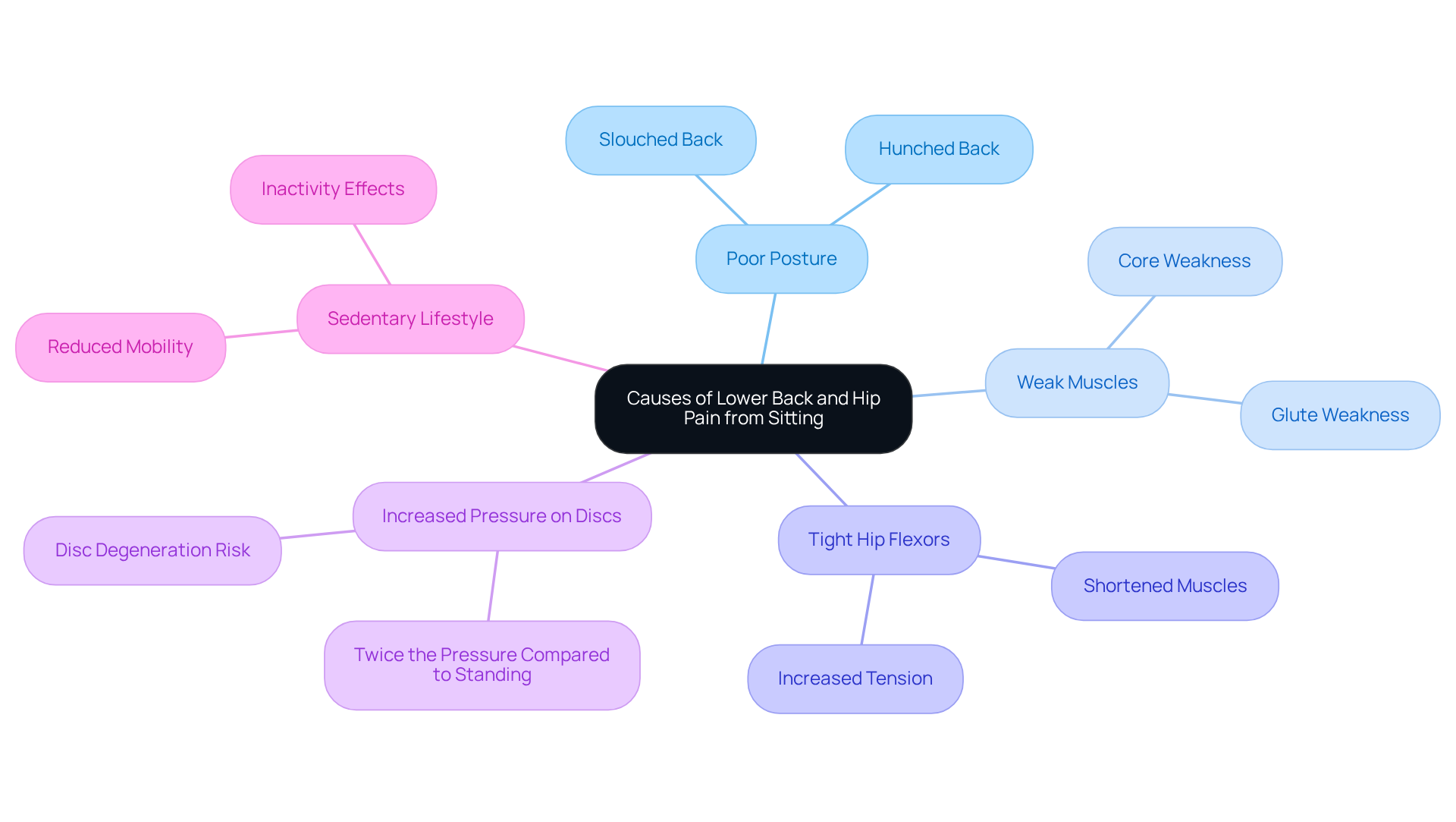 This mindmap shows the main reasons why sitting can lead to lower back and hip pain. Start at the center with the main cause, then follow the branches to see how each factor contributes to discomfort. Each color represents a different category of causes, making it easy to understand how they connect. This mindmap shows the main reasons why sitting can lead to lower back and hip pain. Start at the center with the main cause, then follow the branches to see how each factor contributes to discomfort. Each color represents a different category of causes, making it easy to understand how they connect.