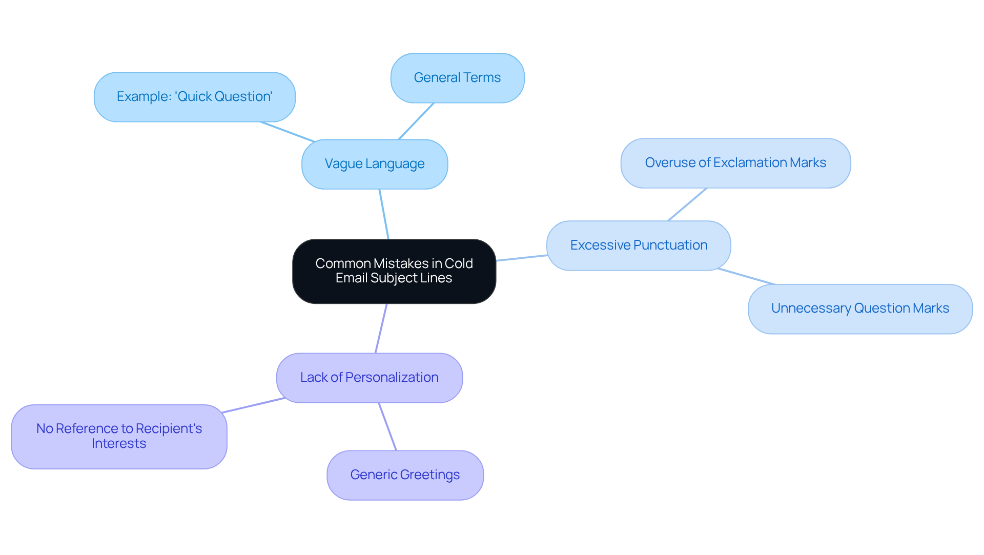 Start at the center to see the main theme. Each branch shows a specific mistake to avoid, helping you remember what to steer clear of while writing email subject lines.