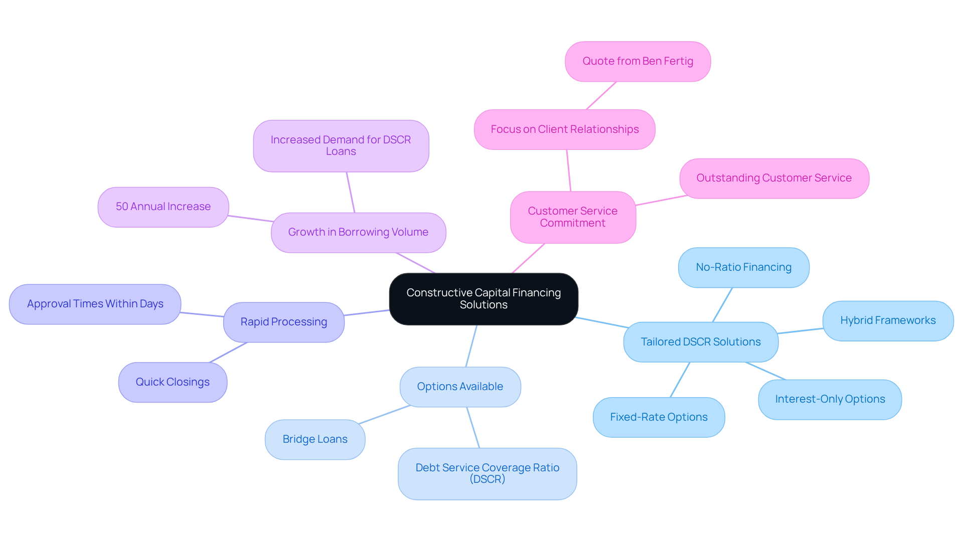 Start at the center with the main theme of financing solutions, then explore each branch to see the different aspects and how they connect to the overall strategy.