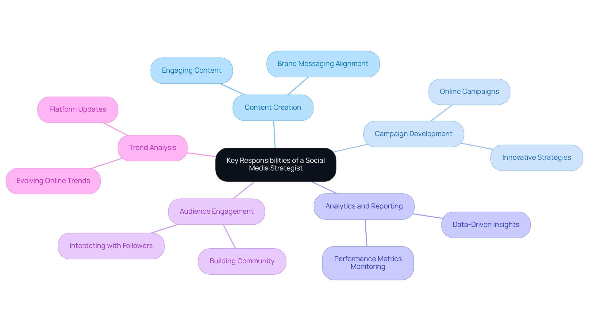The center of the mindmap shows the main role, while each branch represents a key responsibility. Explore each branch to understand the diverse tasks involved in managing social media strategies effectively.