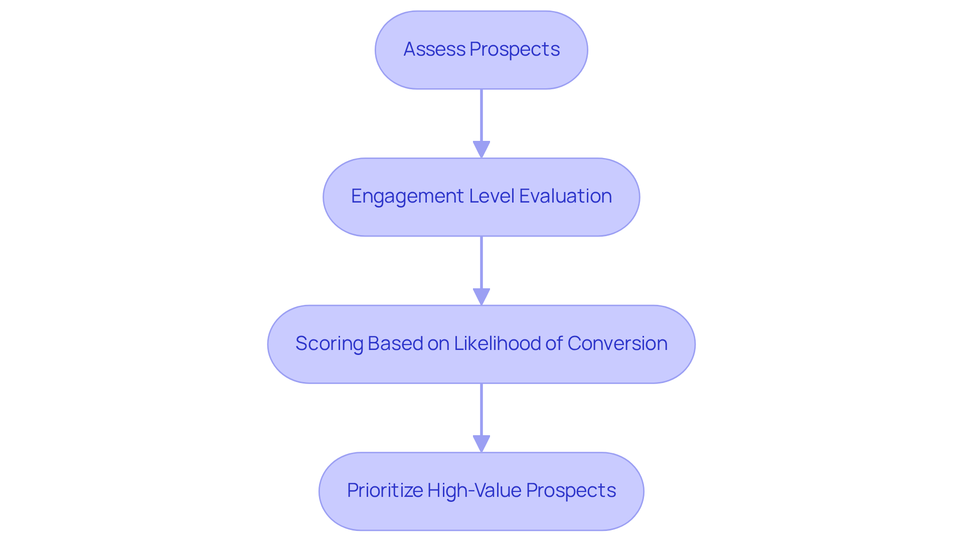 This flowchart guides you through the steps of lead scoring. Each box represents a stage in assessing and prioritizing prospects — follow the arrows to see how each stage leads to the next.