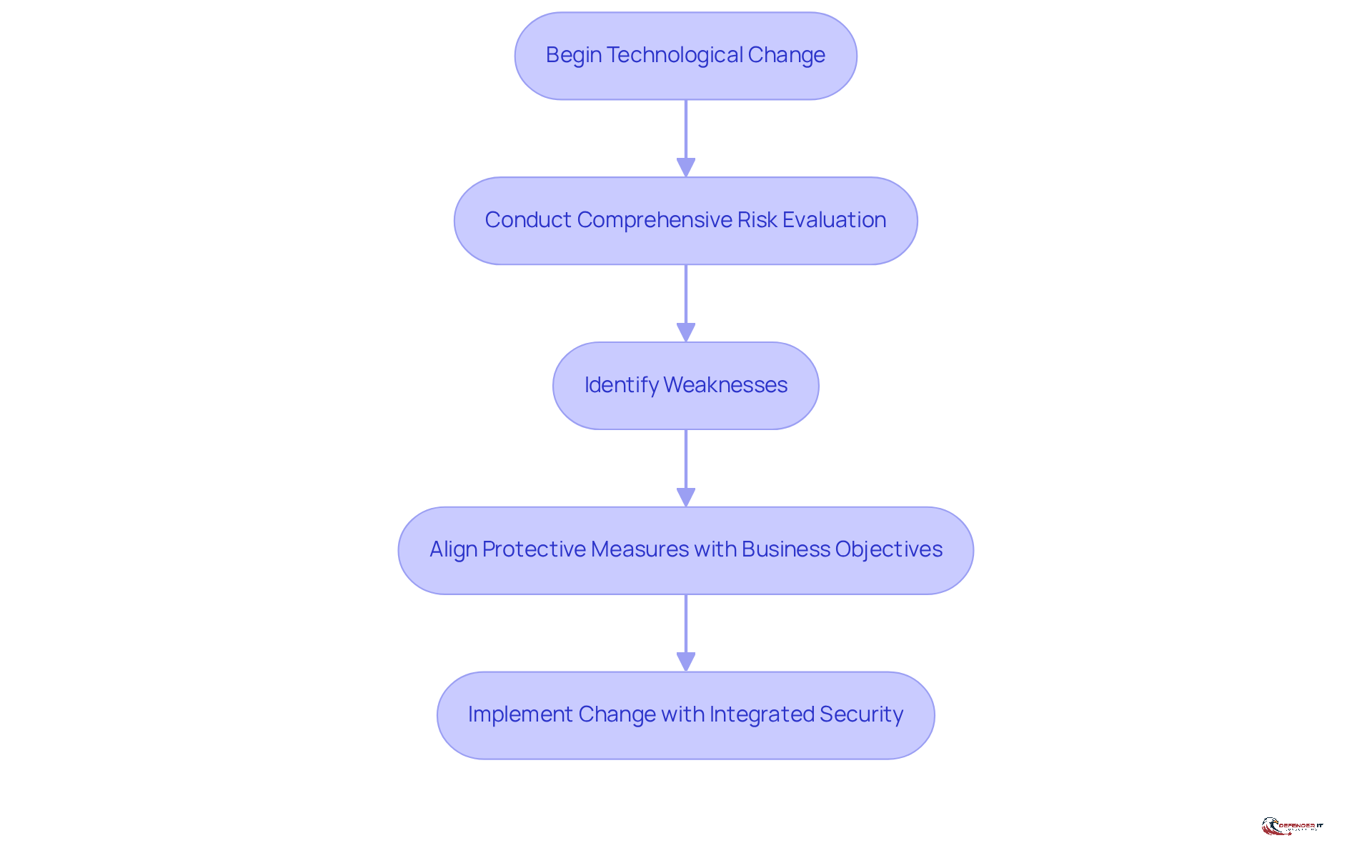 This flowchart outlines the steps to successfully integrate security measures into your technological change initiatives. Start at the top and follow the arrows to see how each step leads to the next, ensuring a comprehensive approach to innovation and safety. This flowchart outlines the steps to successfully integrate security measures into your technological change initiatives. Start at the top and follow the arrows to see how each step leads to the next, ensuring a comprehensive approach to innovation and safety.