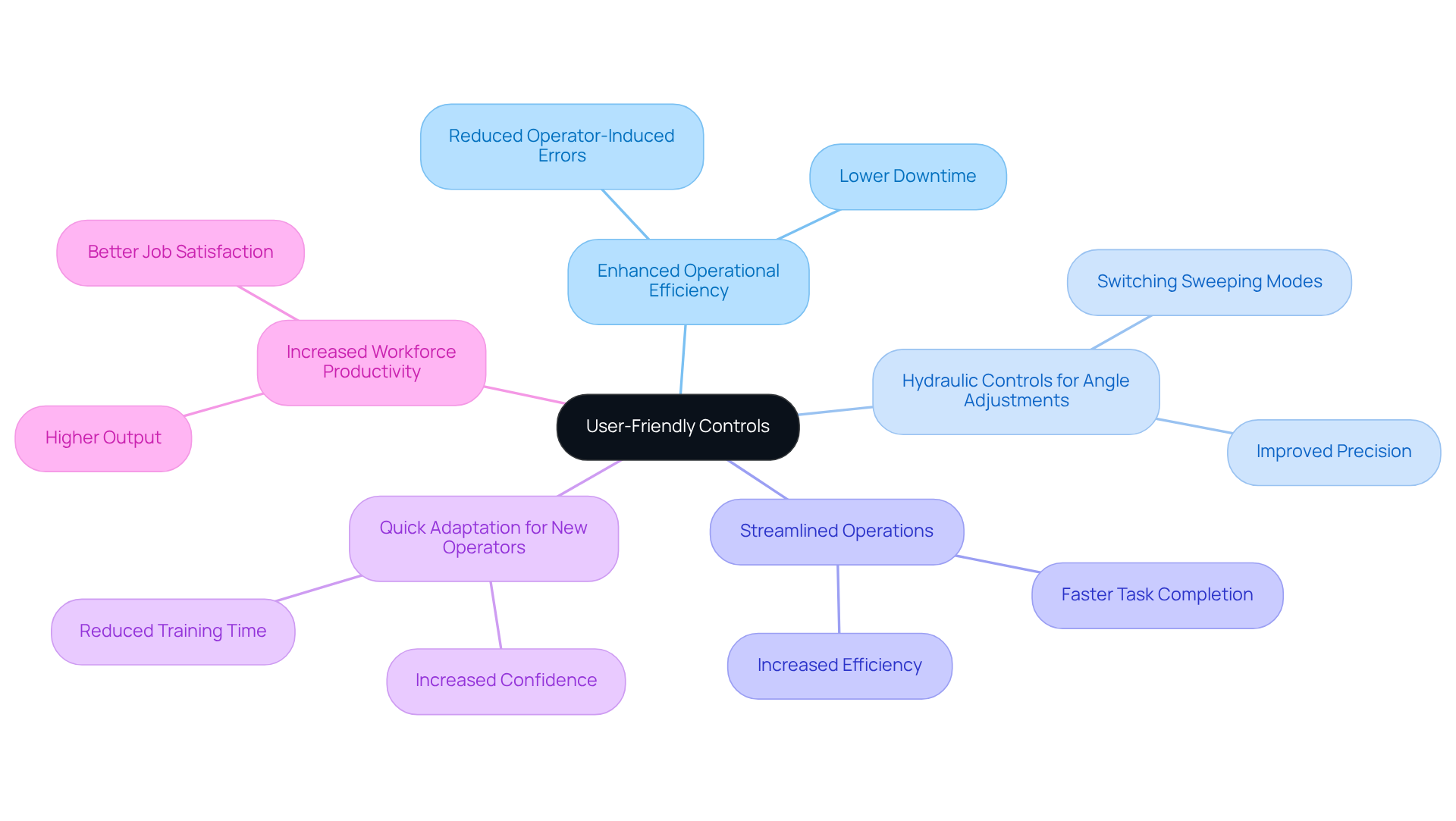 The central idea is user-friendly controls, and each branch shows how these controls improve operations. The more branches you see, the more ways these controls help both operators and employers.