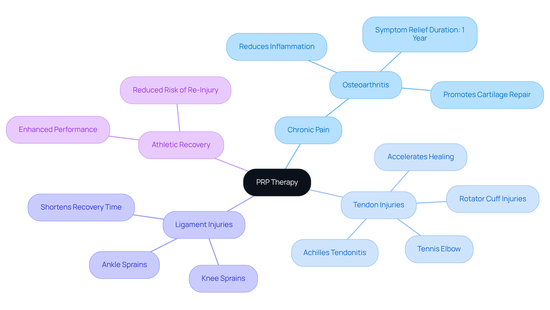 This mindmap shows how PRP therapy can help with different types of pain and injuries. Each branch represents a category of conditions, and the sub-branches explain specific examples or benefits. Follow the branches to see how PRP therapy can improve your quality of life! This mindmap shows how PRP therapy can help with different types of pain and injuries. Each branch represents a category of conditions, and the sub-branches explain specific examples or benefits. Follow the branches to see how PRP therapy can improve your quality of life!