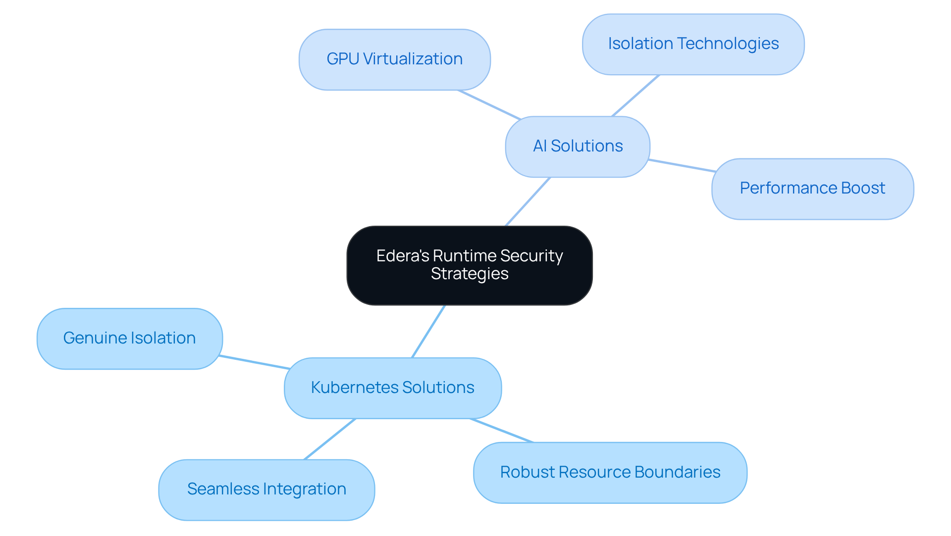 The central node represents Edera's overall approach to runtime security, while the branches show specific solutions and their benefits. Follow the branches to understand how each solution contributes to enhancing security.