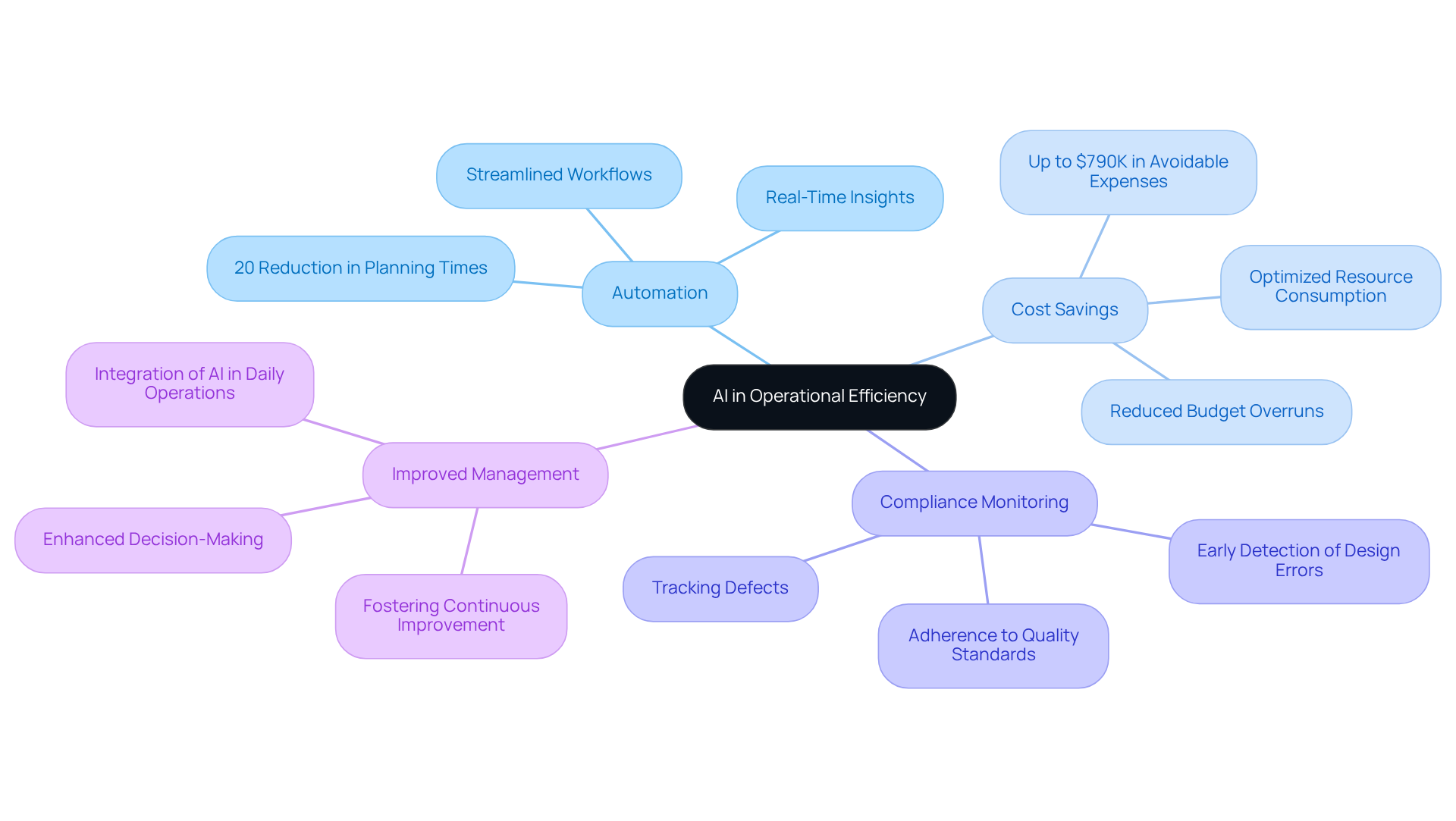 The central node represents the main theme of AI in construction, while the branches show the various benefits and examples of how AI enhances operational efficiency. Follow the branches to explore each aspect in detail.