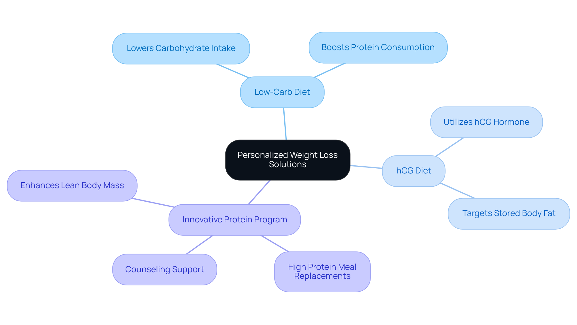 This mindmap starts with the main idea of personalized weight loss solutions at the center. Each branch represents a different diet option, and the sub-branches provide more details about what each option entails. Follow the branches to explore how each program can help you on your weight loss journey.