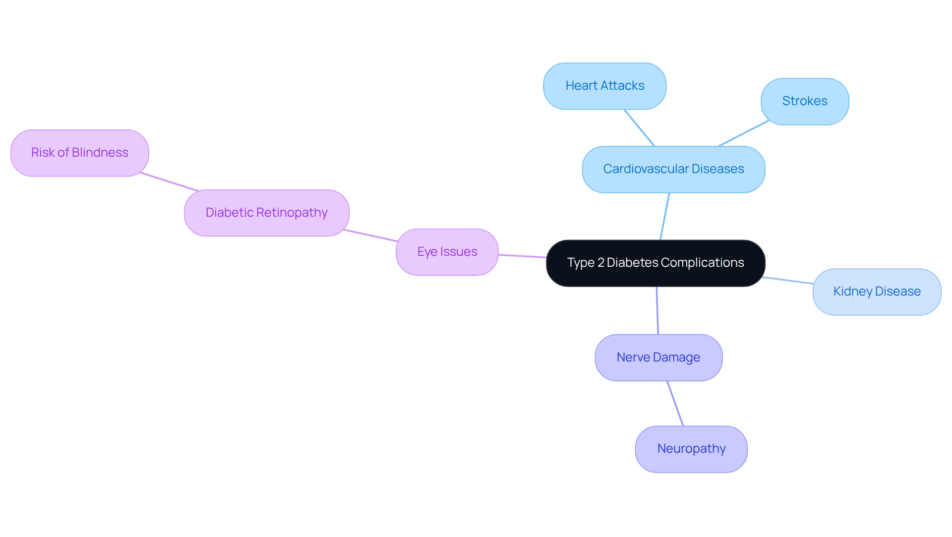 The central node represents Type 2 diabetes, and the branches show various complications. Each branch connects to specific risks, helping you understand how they relate to the central issue. The central node represents Type 2 diabetes, and the branches show various complications. Each branch connects to specific risks, helping you understand how they relate to the central issue.