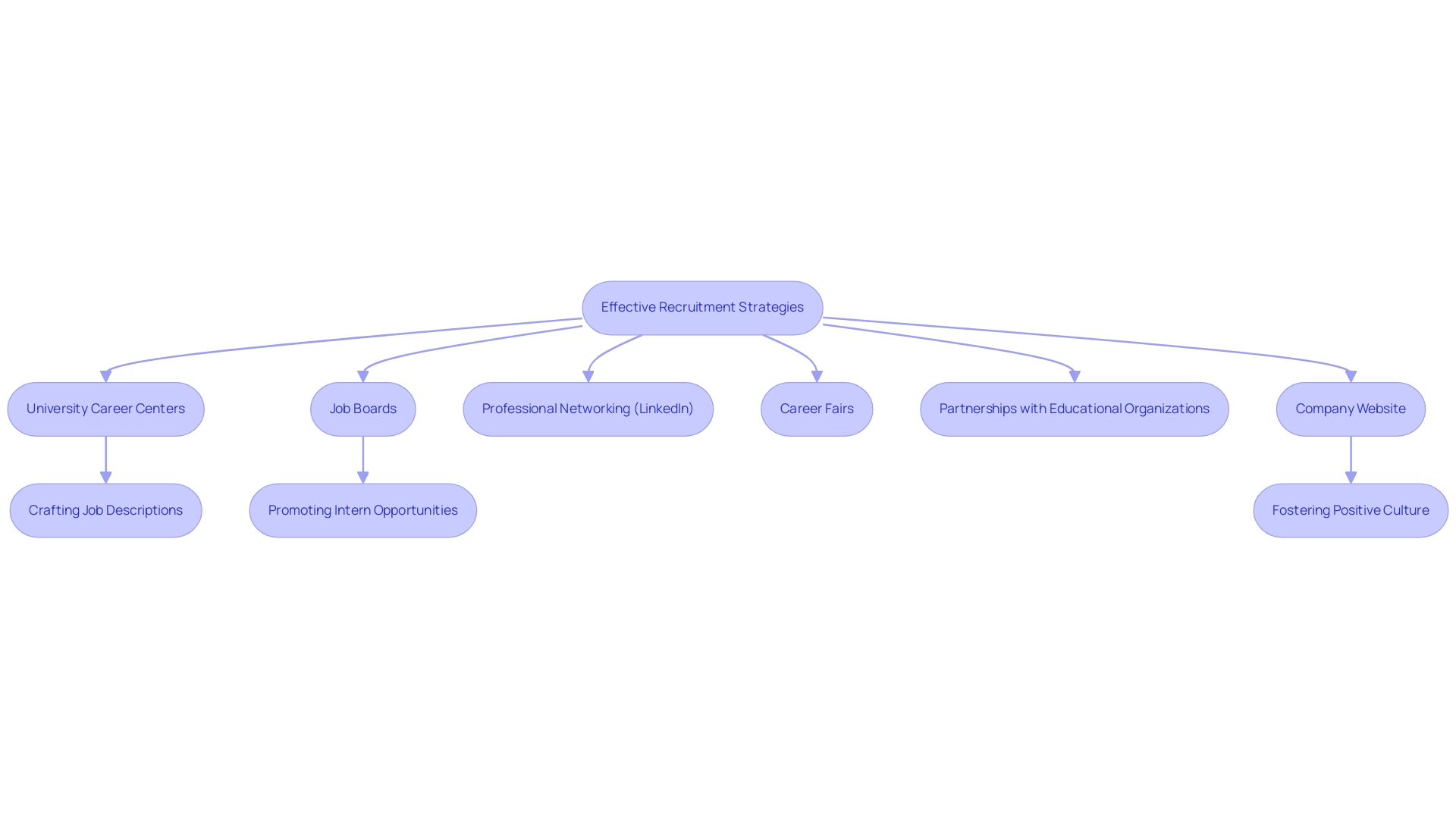 Each box represents a recruitment strategy or action, and arrows indicate the flow of the recruitment process.