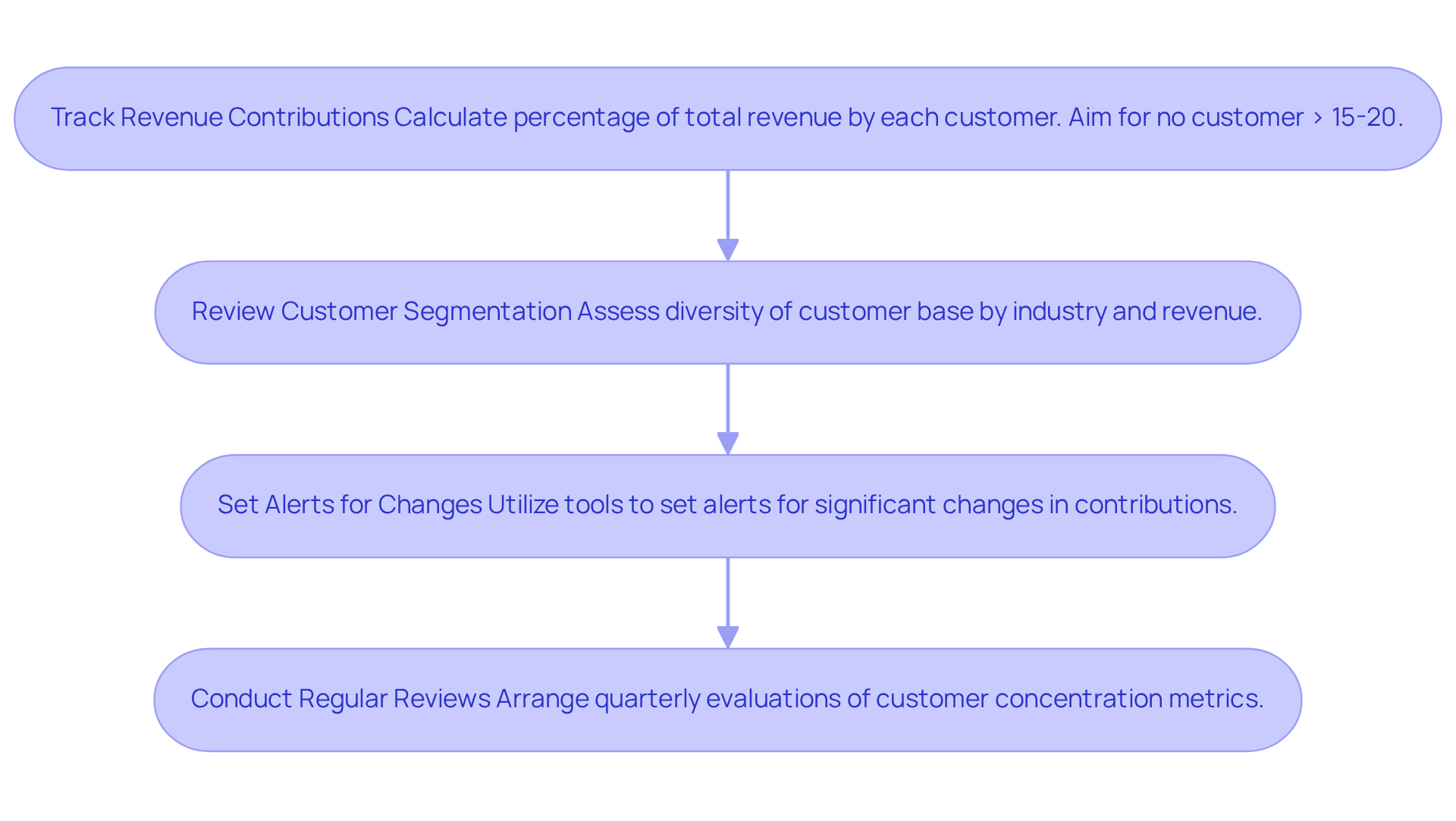 This flowchart outlines the steps families can take to manage client concentration risk. Start at the top and follow the arrows down to see each action you should take to ensure a balanced approach to wealth management.