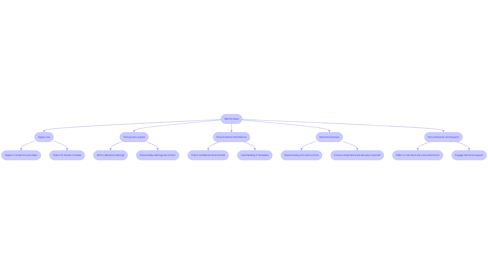 This flowchart guides you through common issues with optical fiber delay lines. Start at the top to identify the problem, then follow the arrows to find the recommended troubleshooting steps for each issue. This flowchart guides you through common issues with optical fiber delay lines. Start at the top to identify the problem, then follow the arrows to find the recommended troubleshooting steps for each issue.