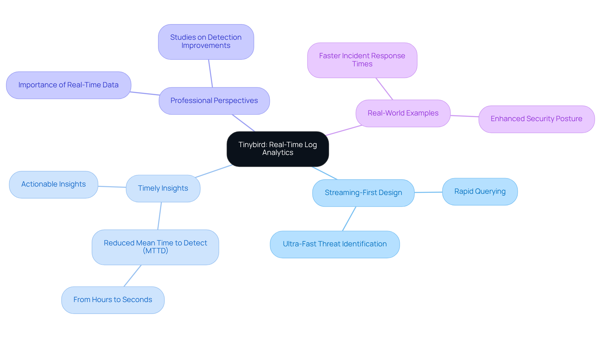 The central node represents Tinybird's analytics, while the branches show its key features and benefits. Each sub-branch provides more detail, helping you see how everything connects to the main idea. The central node represents Tinybird's analytics, while the branches show its key features and benefits. Each sub-branch provides more detail, helping you see how everything connects to the main idea.