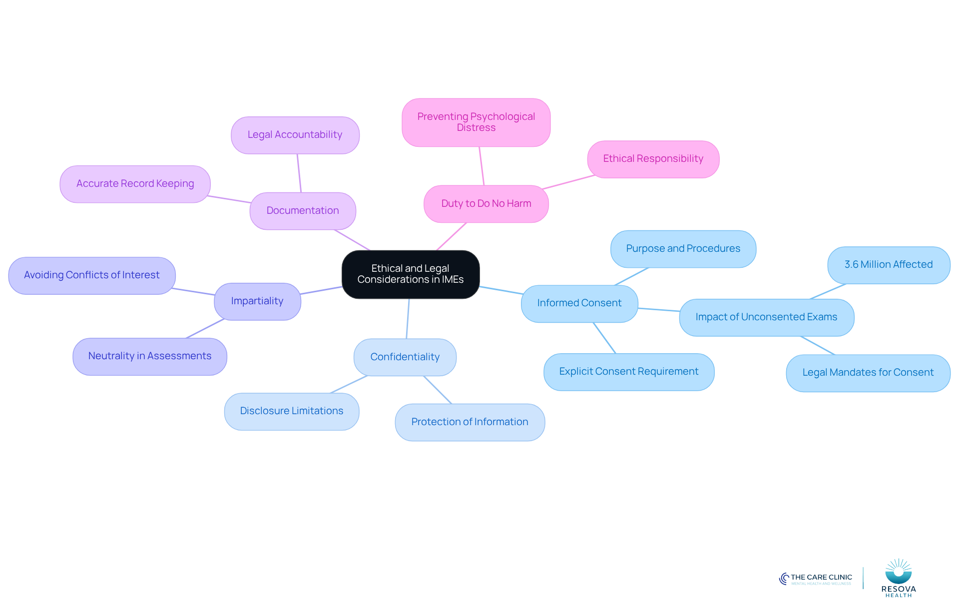 The central node represents the main topic, while the branches show specific ethical and legal factors. Each branch can be explored to understand its significance and implications in the context of IMEs. The central node represents the main topic, while the branches show specific ethical and legal factors. Each branch can be explored to understand its significance and implications in the context of IMEs.